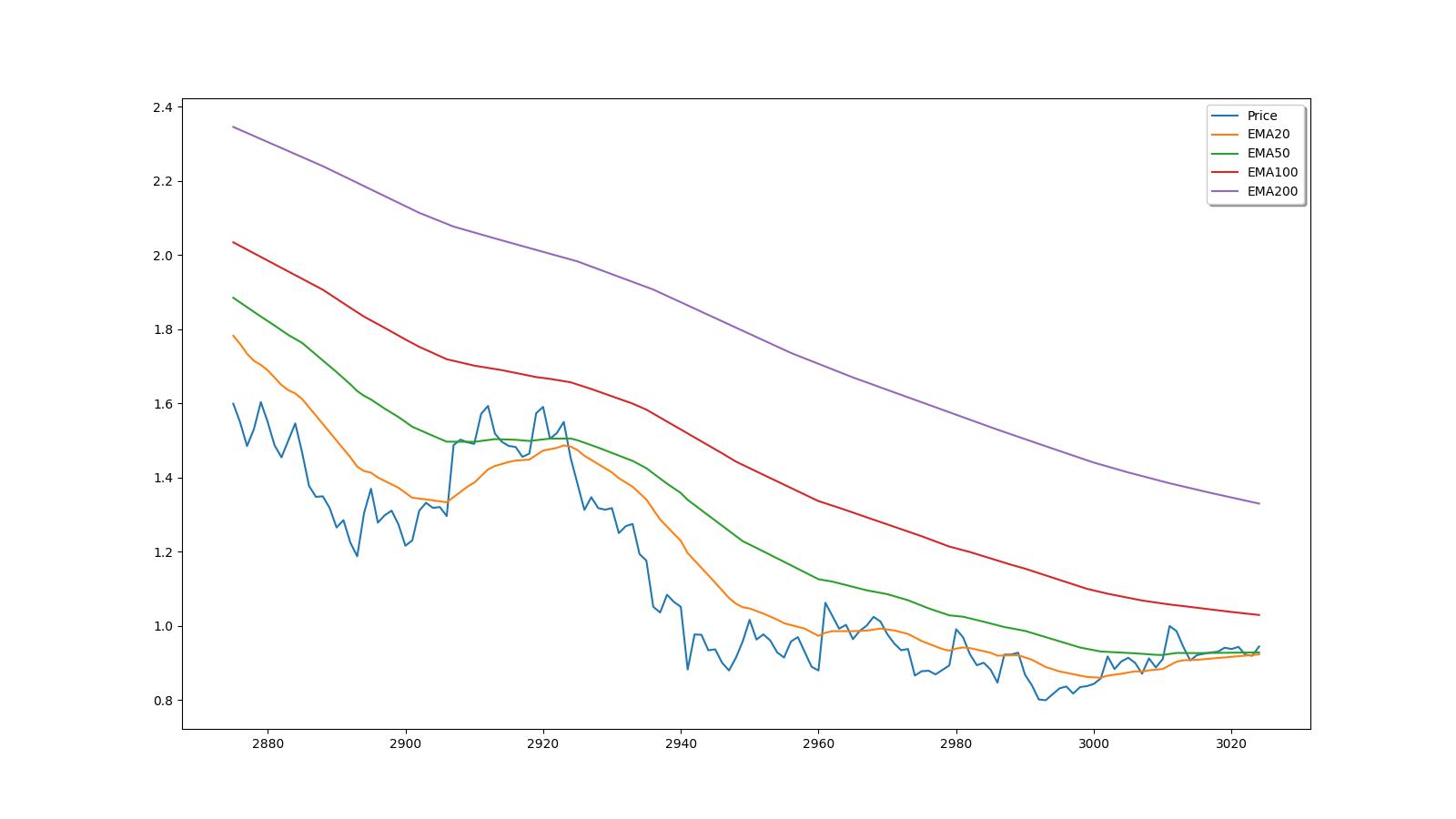 Filecoin Exponential Moving Averages