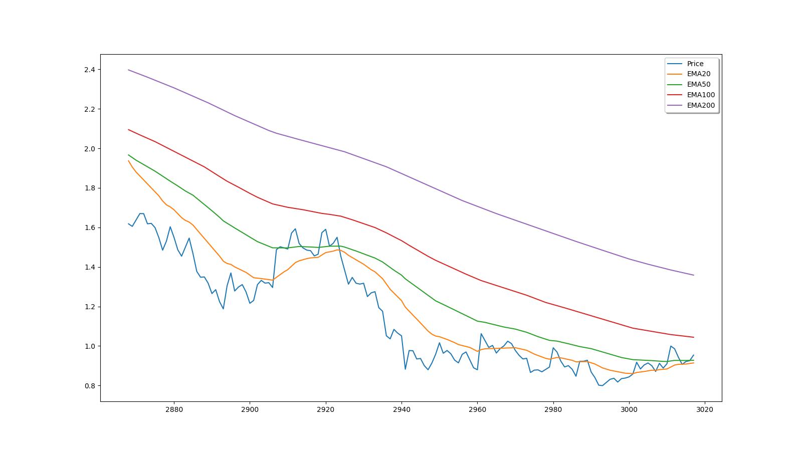Filecoin Exponential Moving Averages