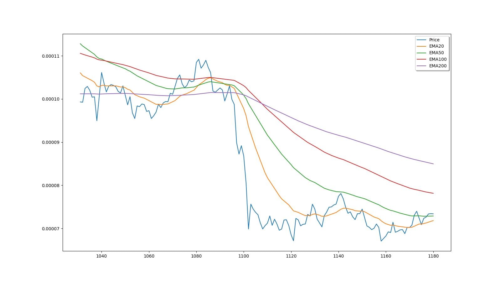Filipcoin Exponential Moving Averages