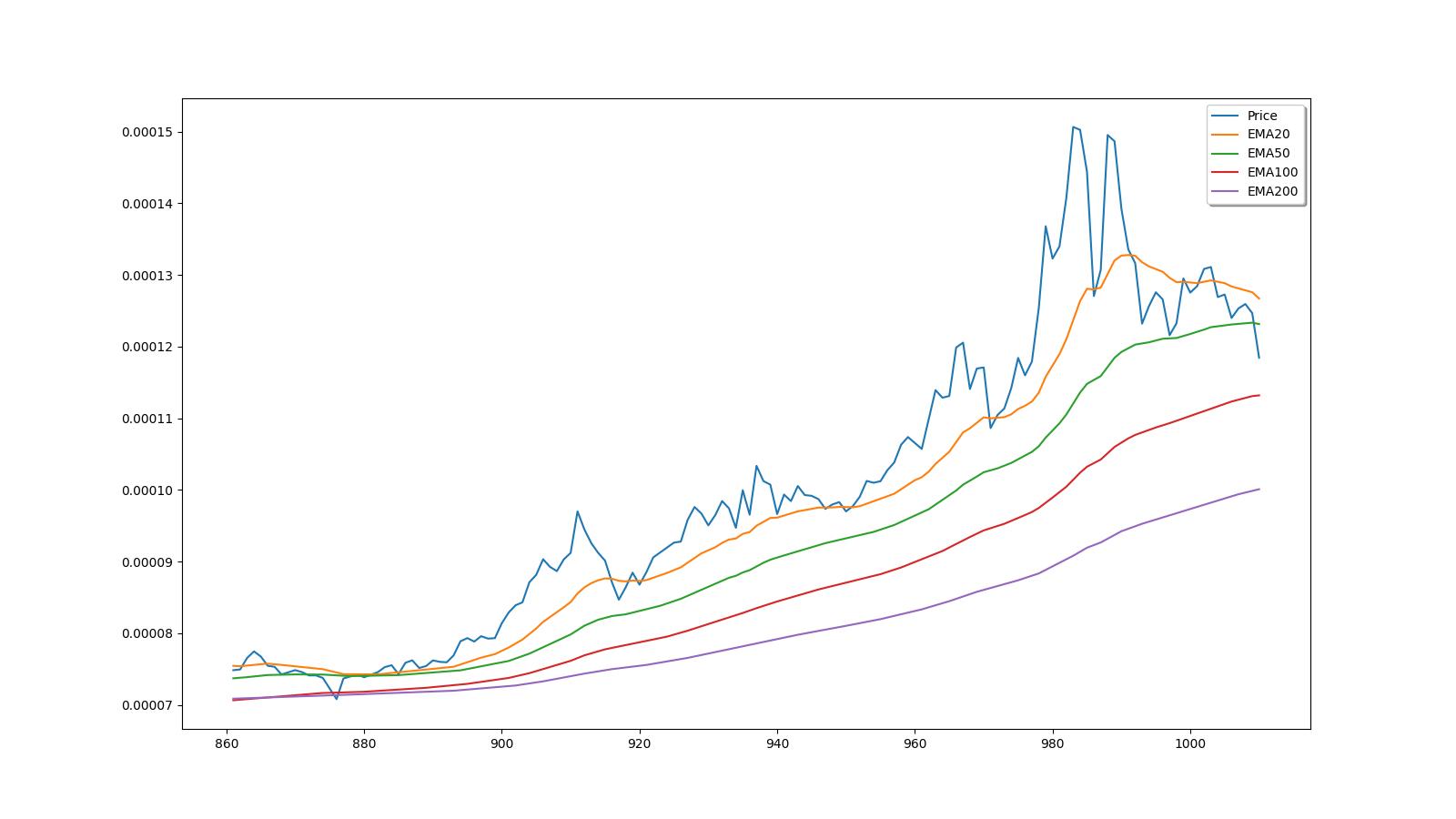 Filipcoin Exponential Moving Averages