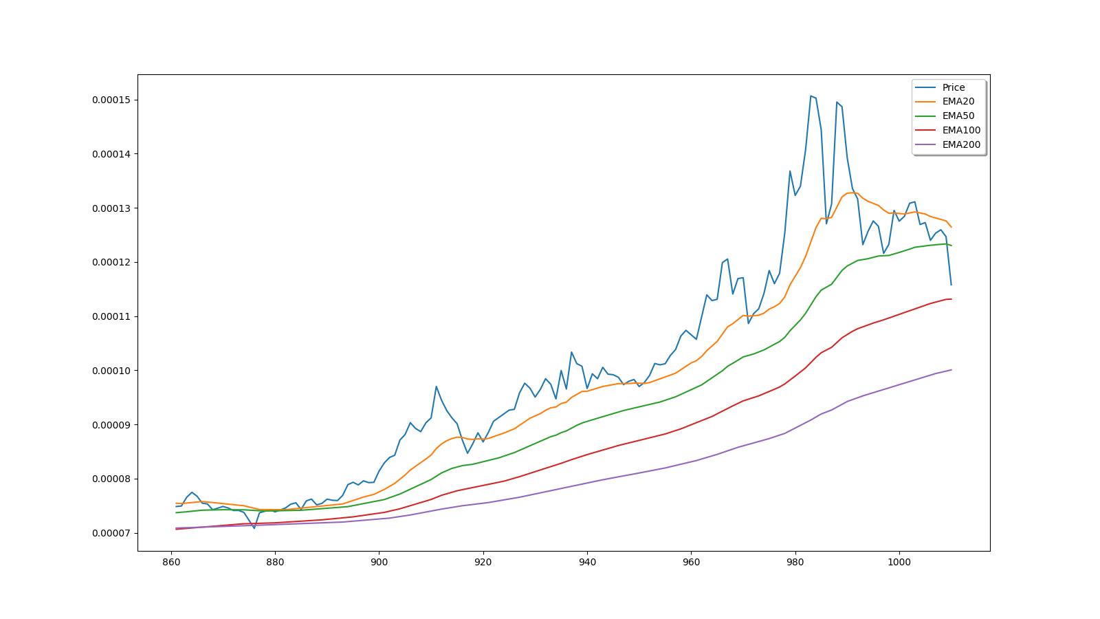 Filipcoin Exponential Moving Averages