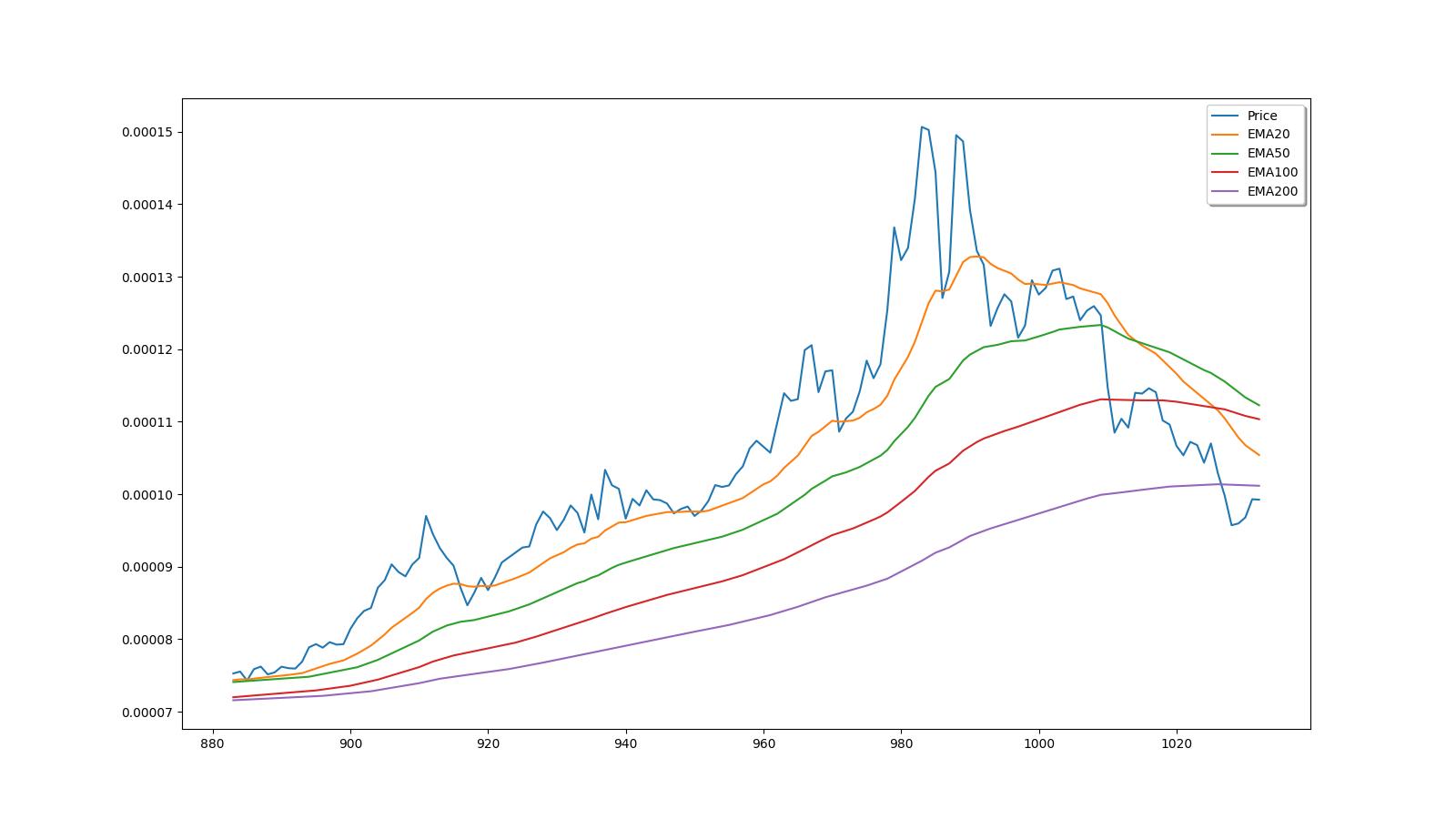 Filipcoin Exponential Moving Averages