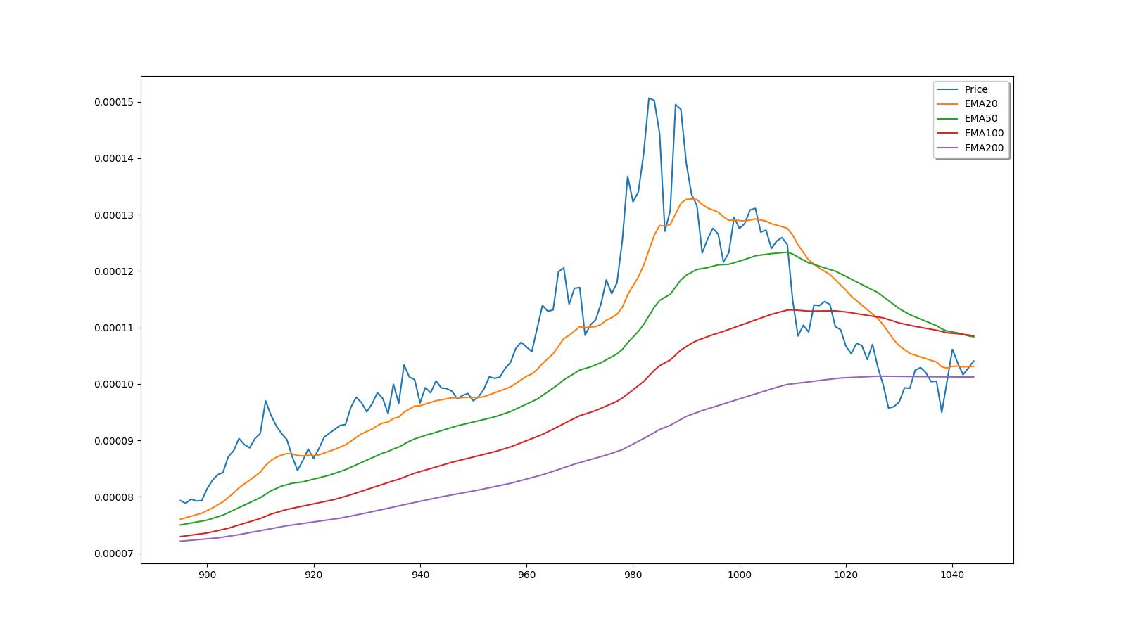 Filipcoin Exponential Moving Averages