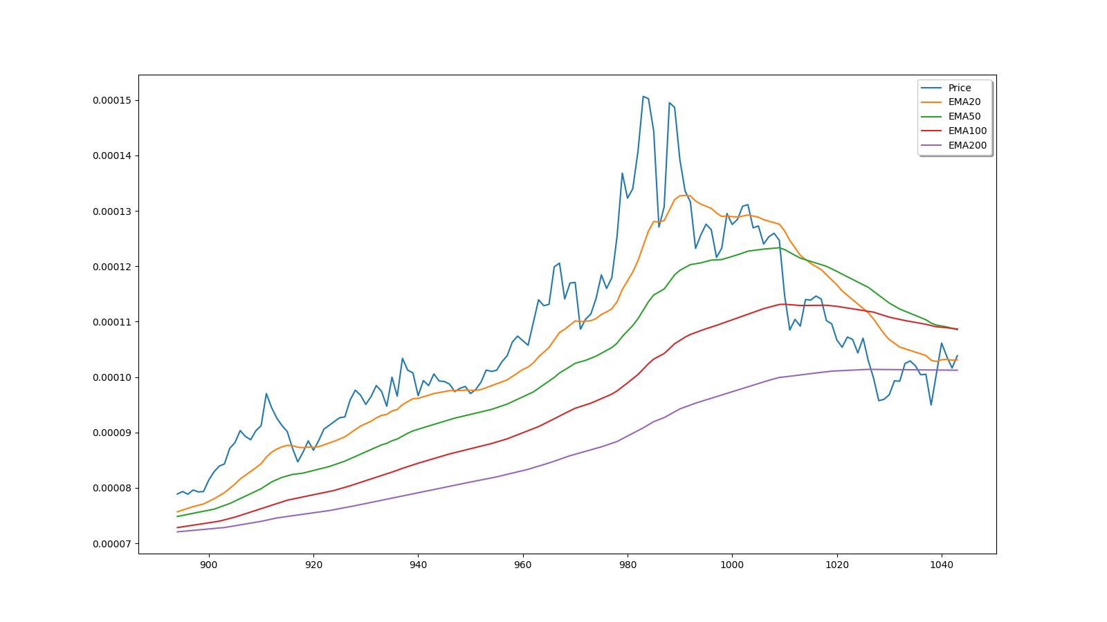 Filipcoin Exponential Moving Averages