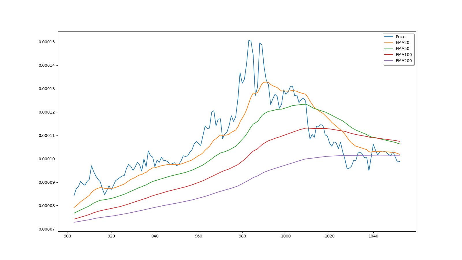 Filipcoin Exponential Moving Averages