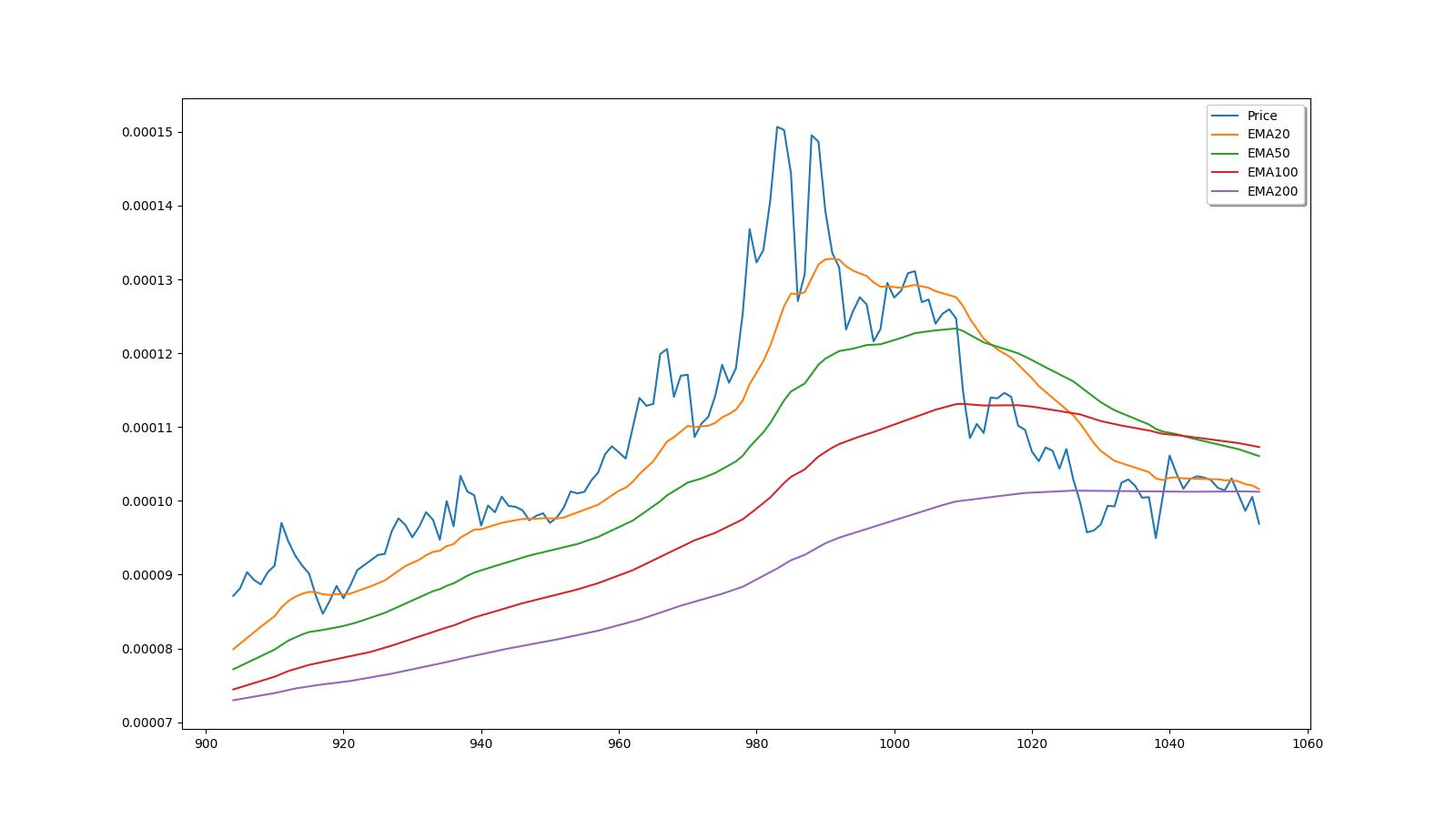 Filipcoin Exponential Moving Averages