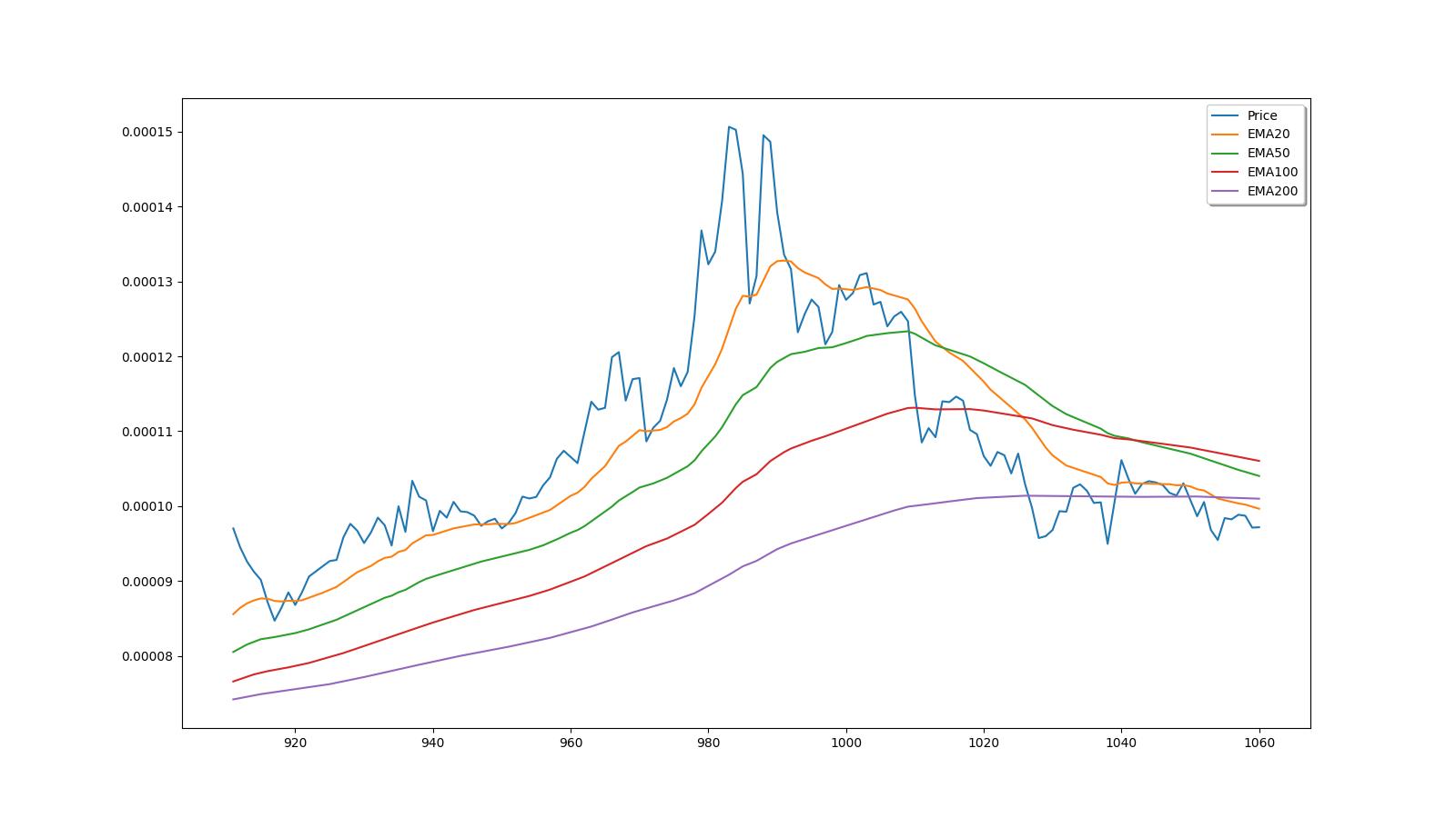 Filipcoin Exponential Moving Averages