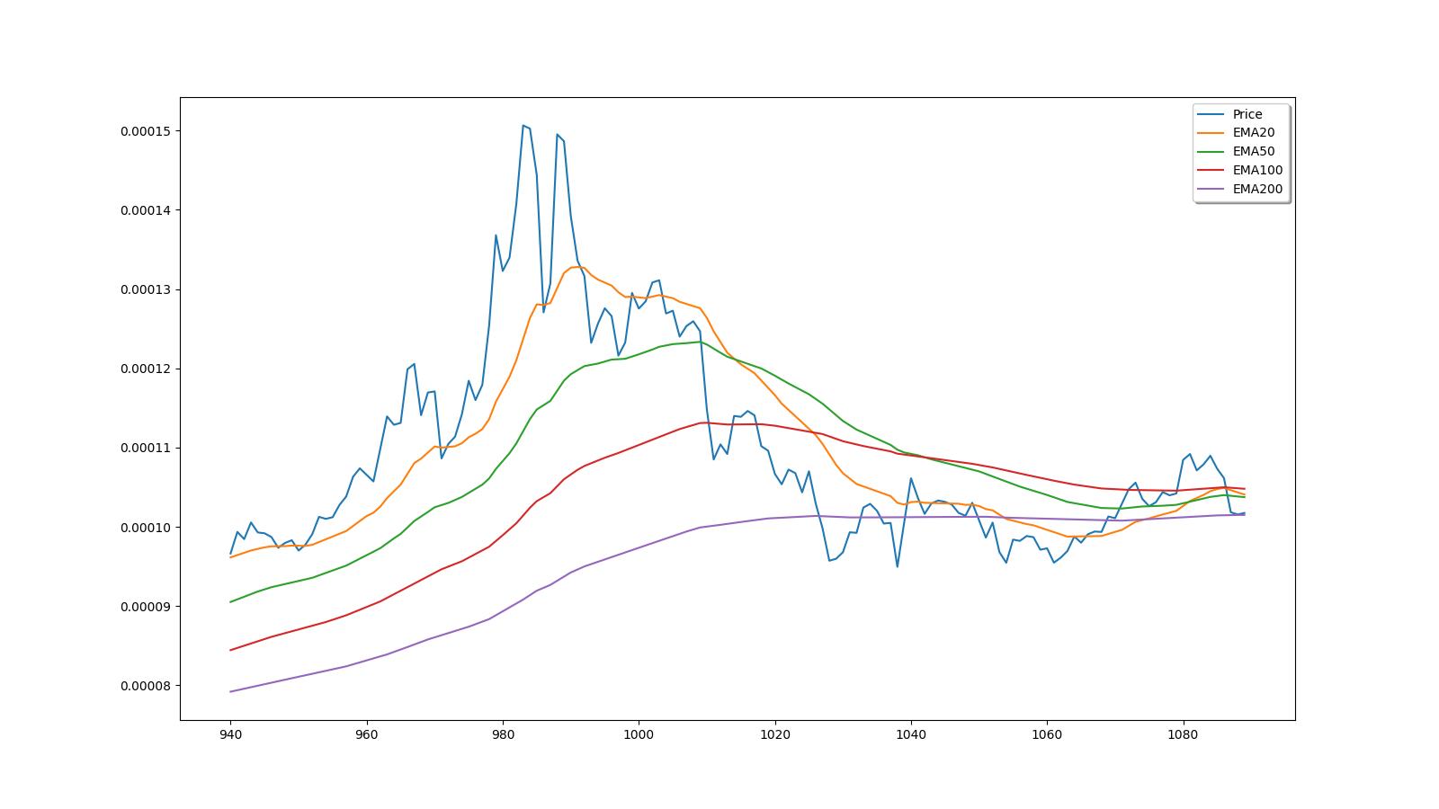 Filipcoin Exponential Moving Averages