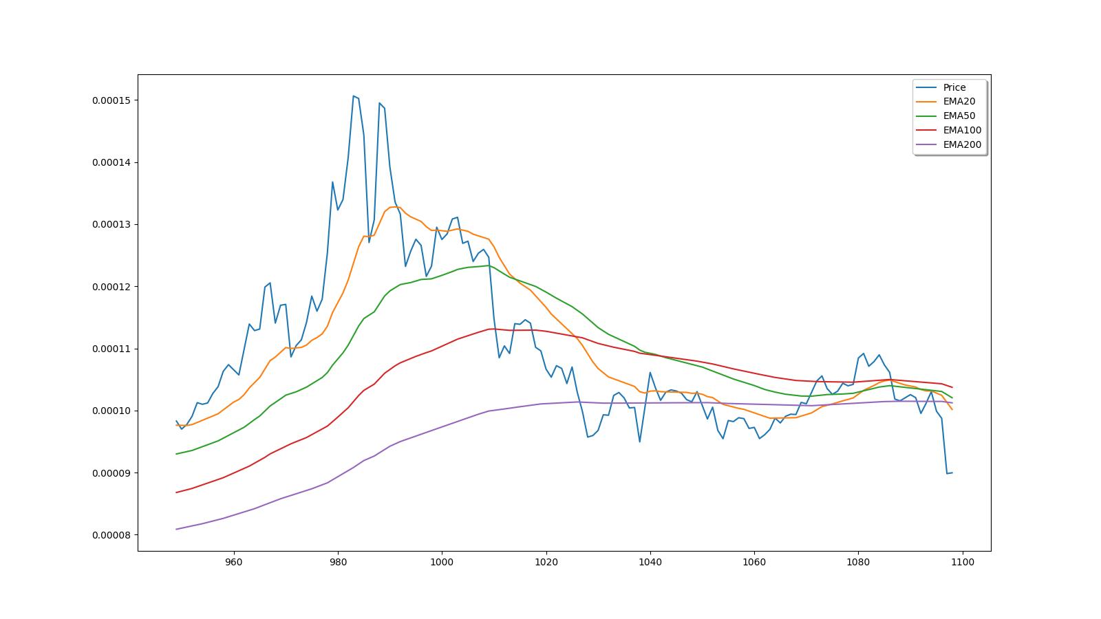 Filipcoin Exponential Moving Averages