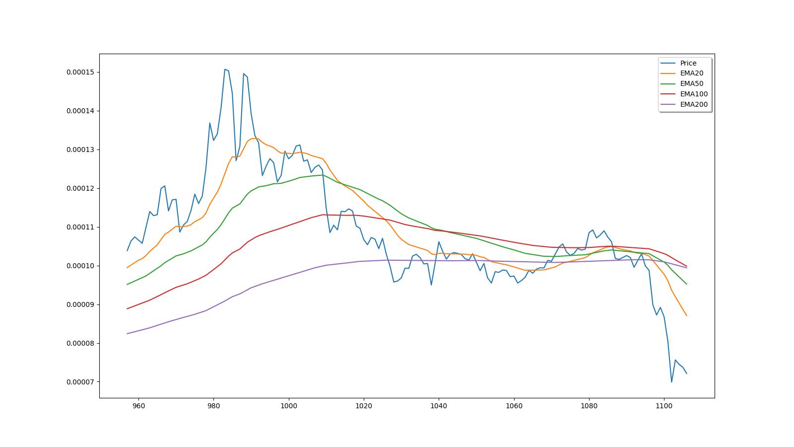 Filipcoin Exponential Moving Averages