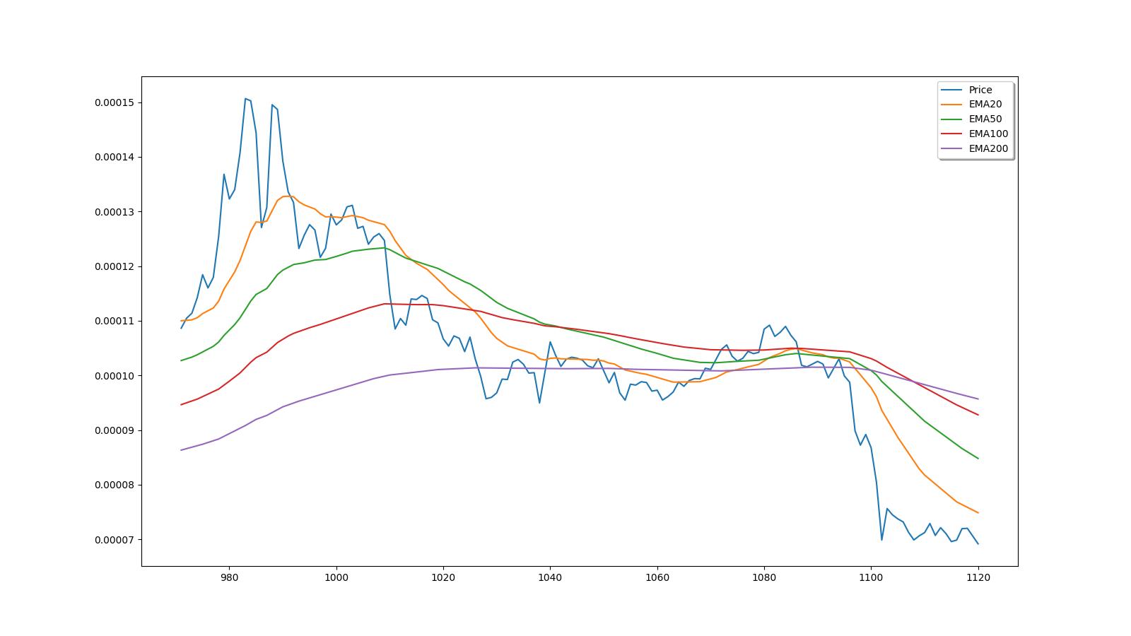Filipcoin Exponential Moving Averages