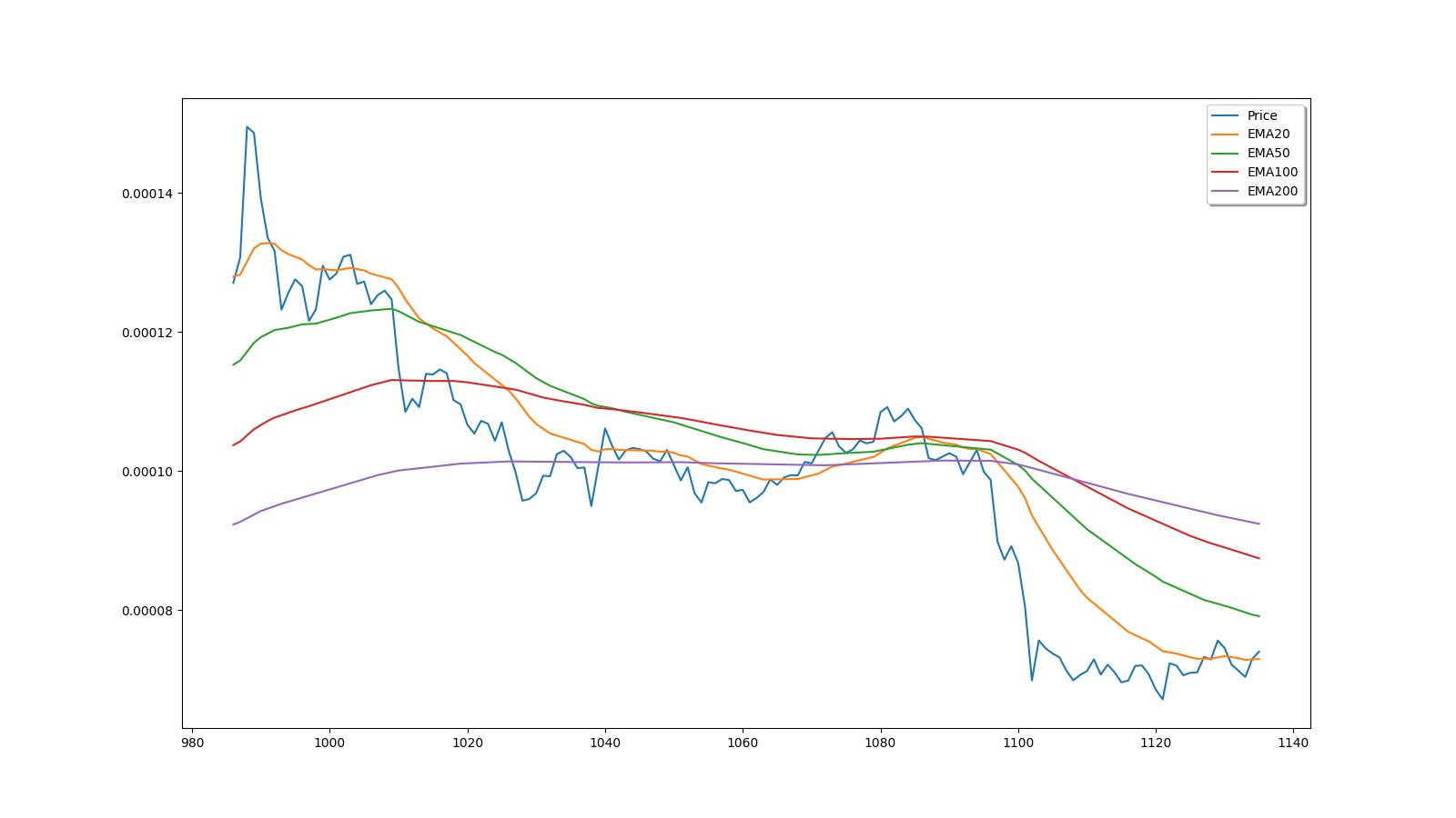 Filipcoin Exponential Moving Averages