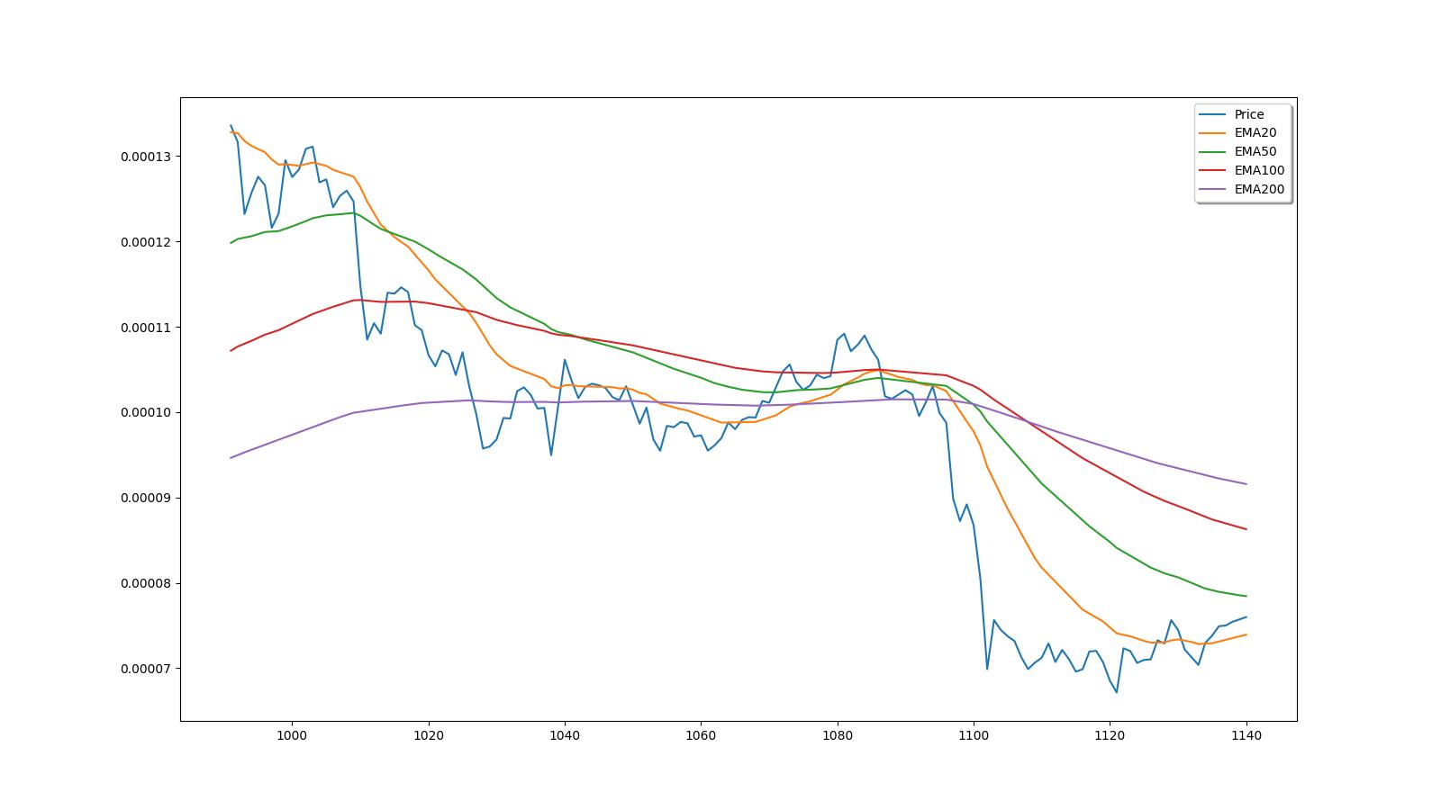Filipcoin Exponential Moving Averages