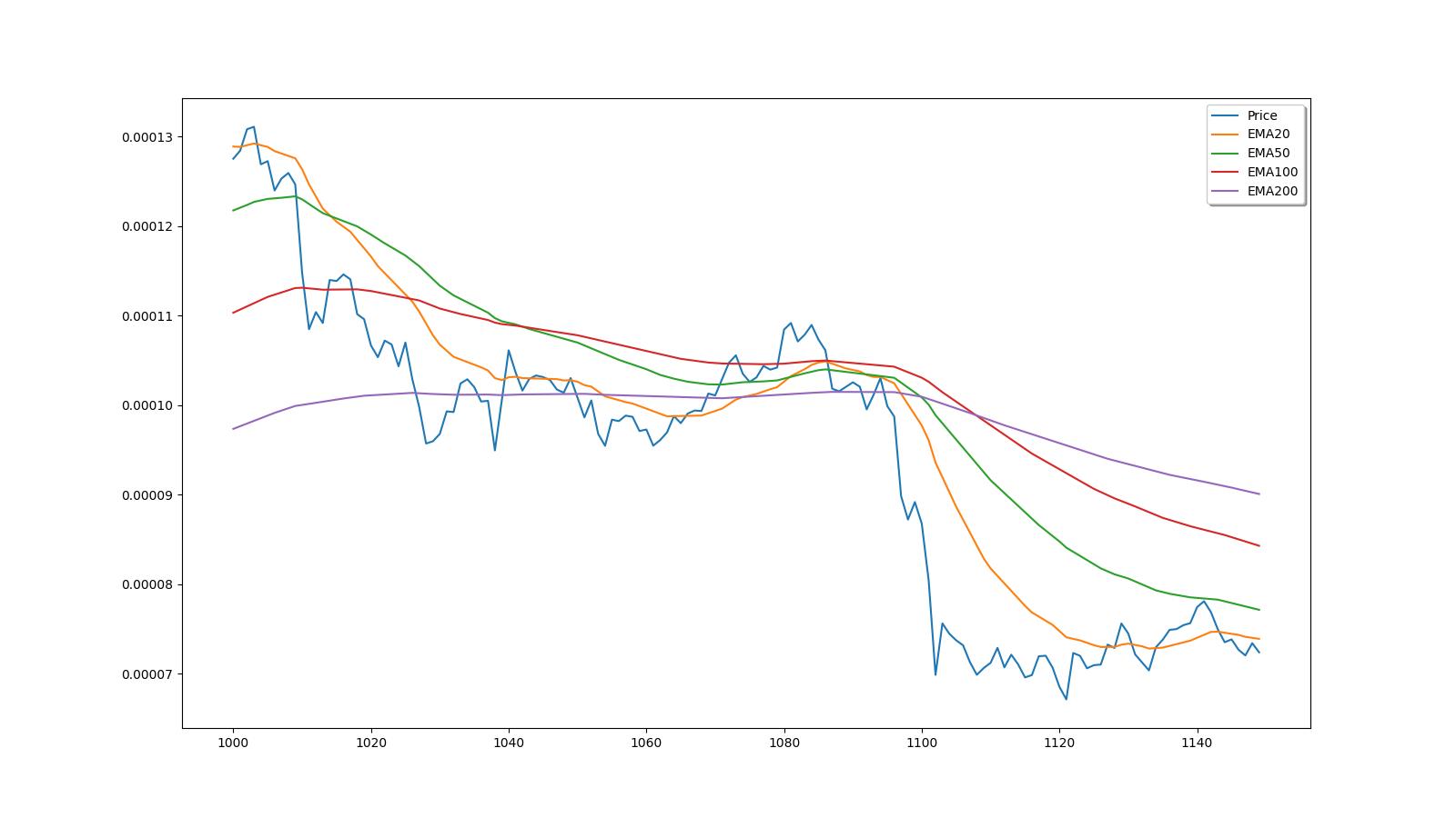 Filipcoin Exponential Moving Averages