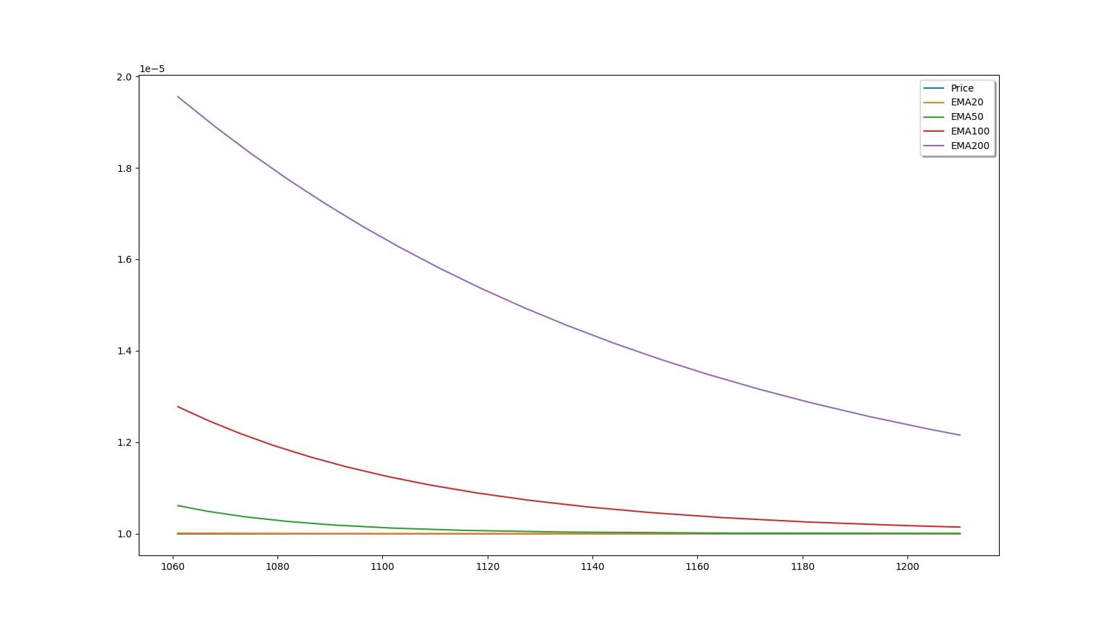 Film Coin Exponential Moving Averages