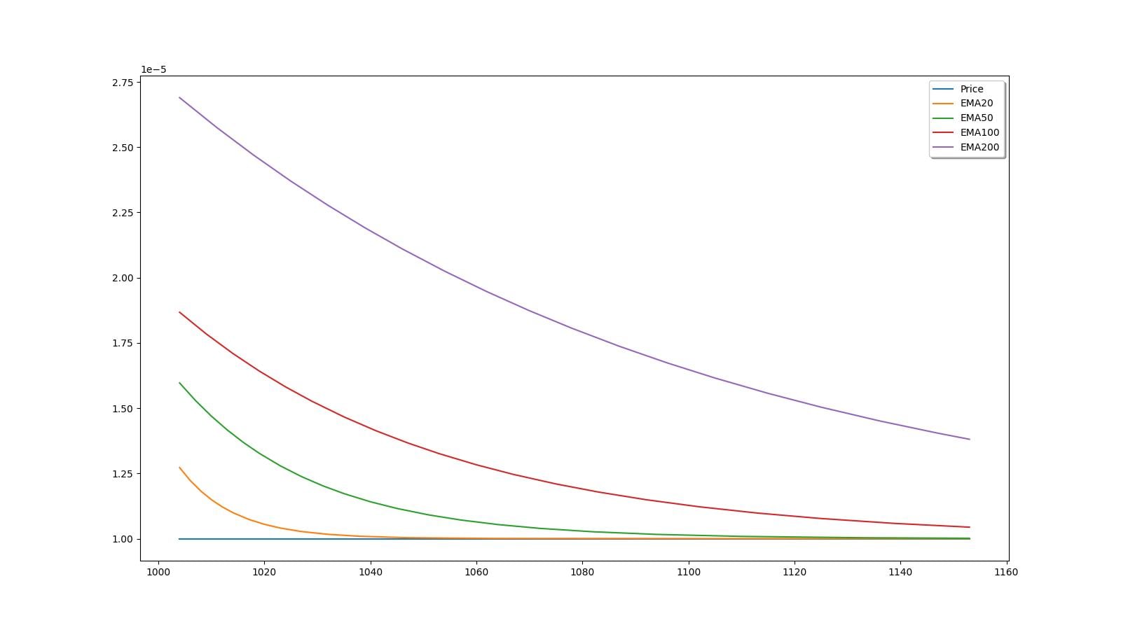 Film Coin Exponential Moving Averages