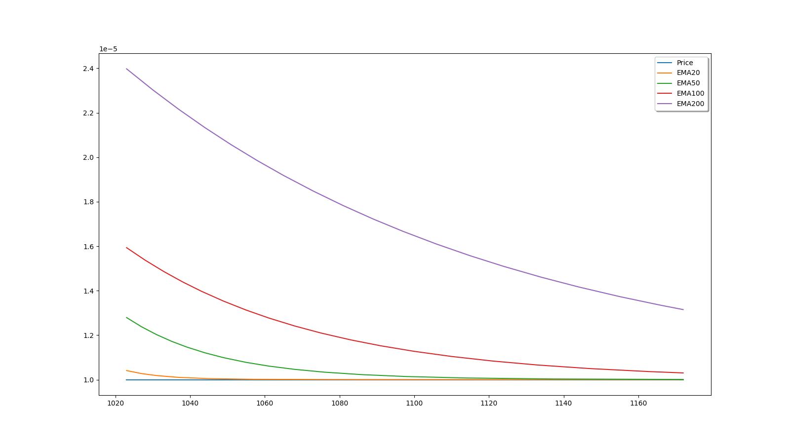 Film Coin Exponential Moving Averages
