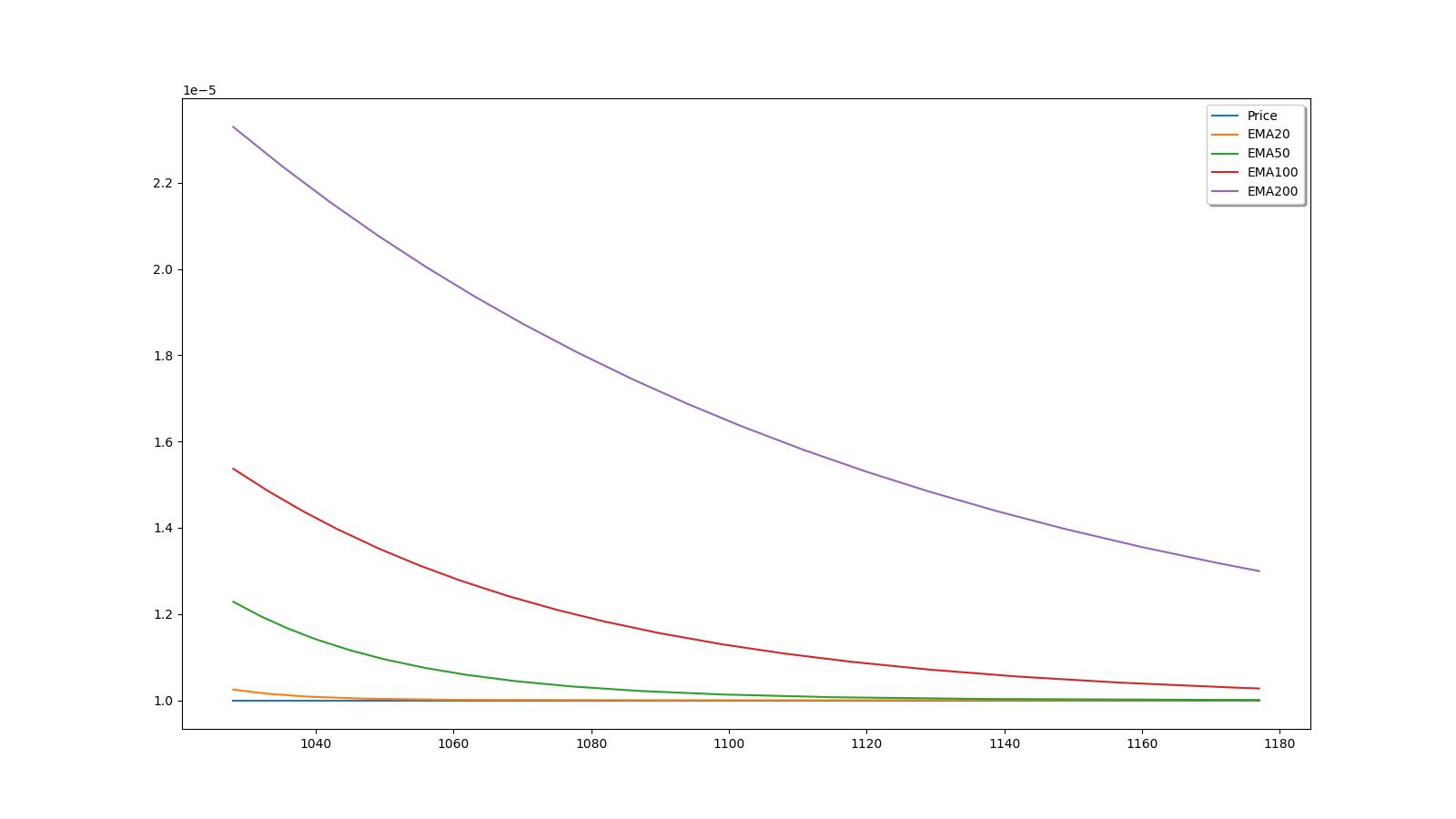 Film Coin Exponential Moving Averages