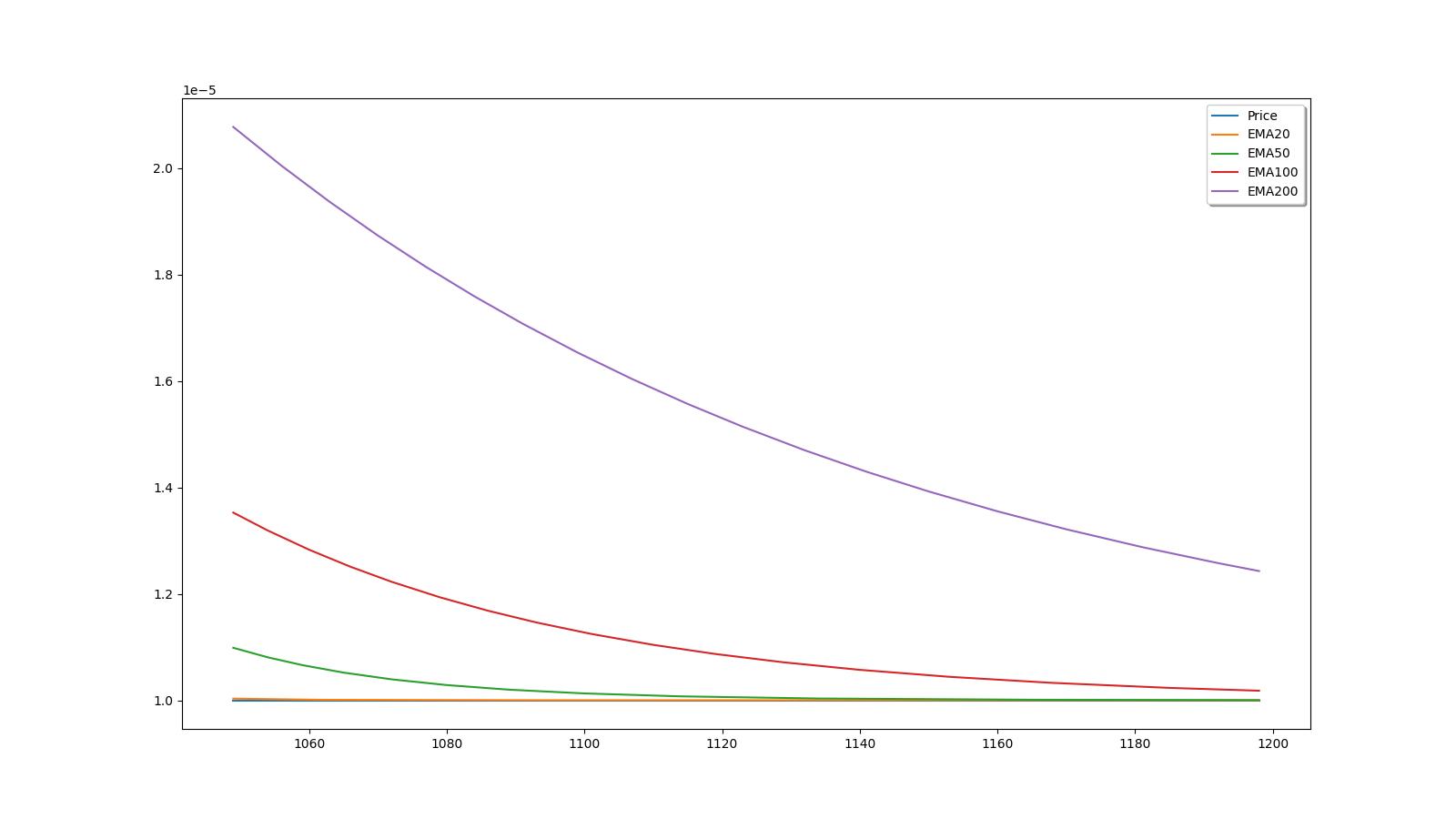 Film Coin Exponential Moving Averages