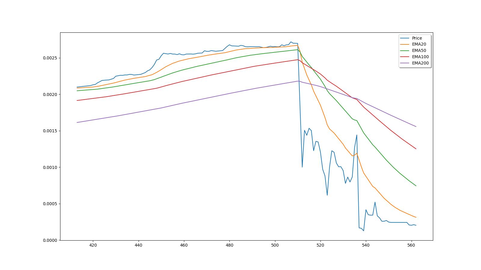 Fimarkcoin Exponential Moving Averages
