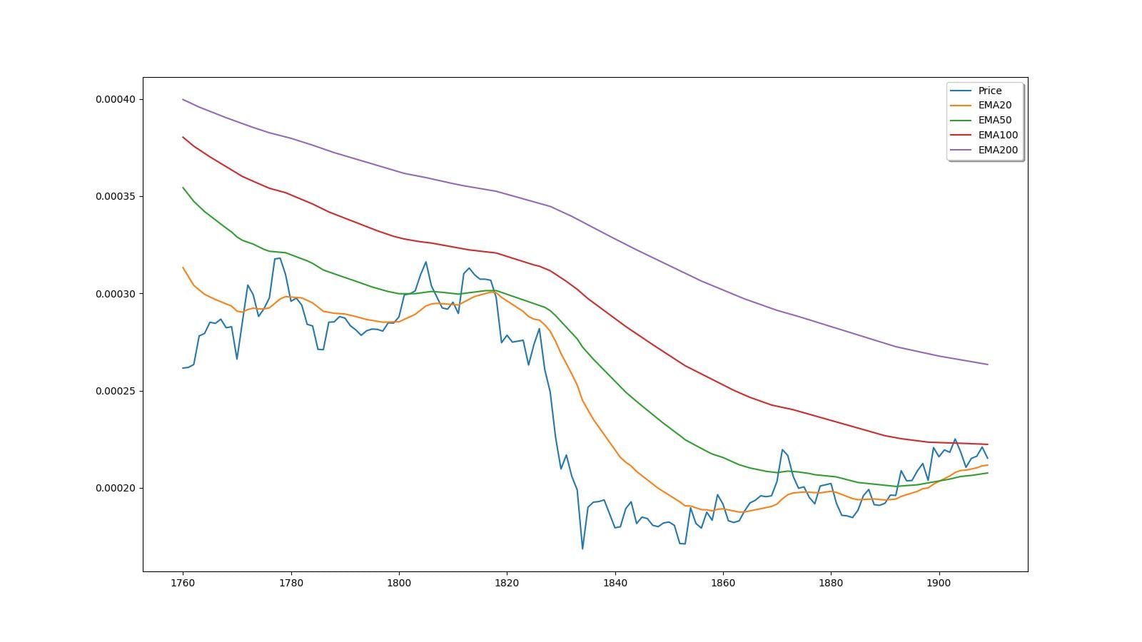 Finance Vote Exponential Moving Averages