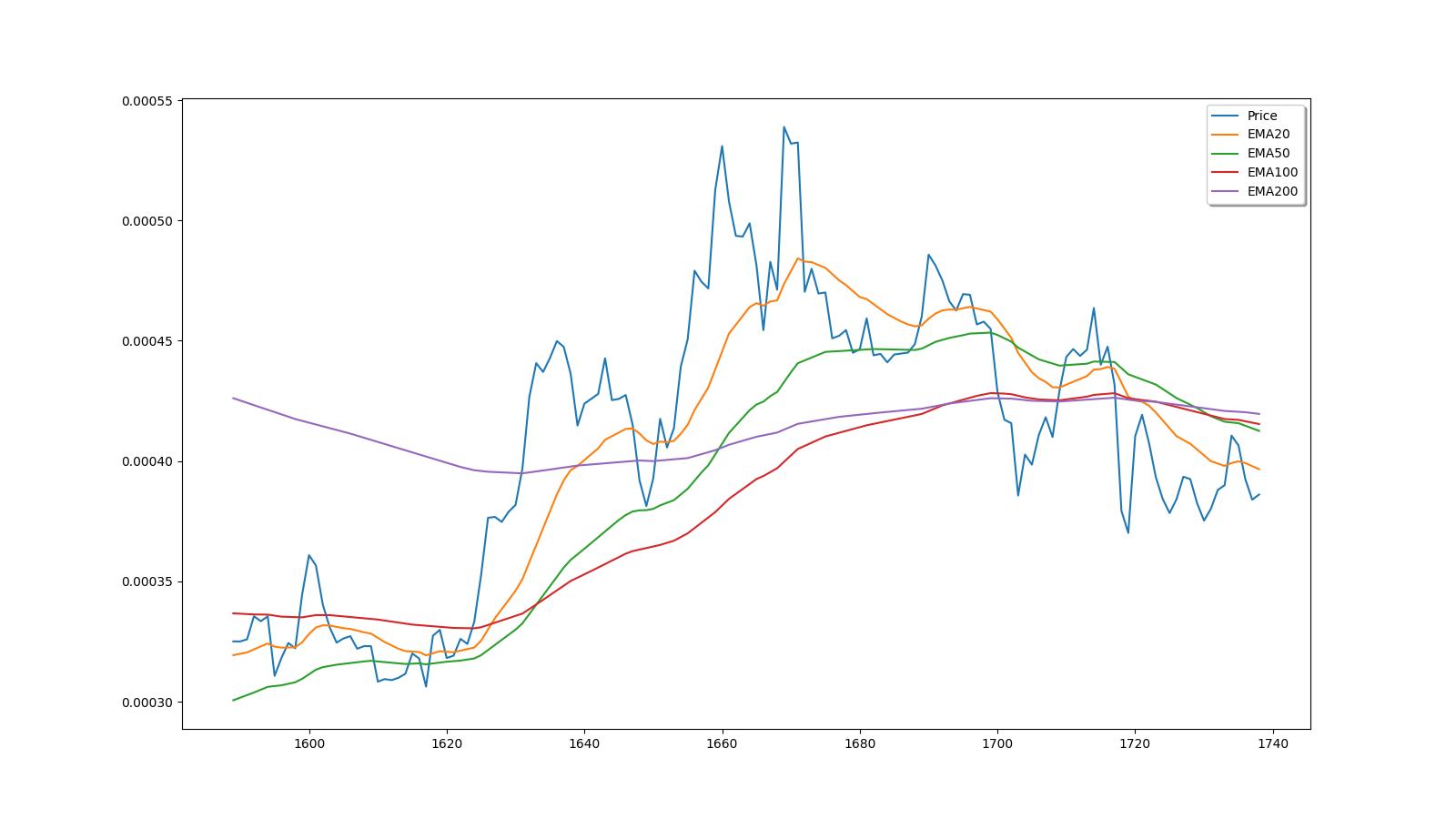 Finance Vote Exponential Moving Averages