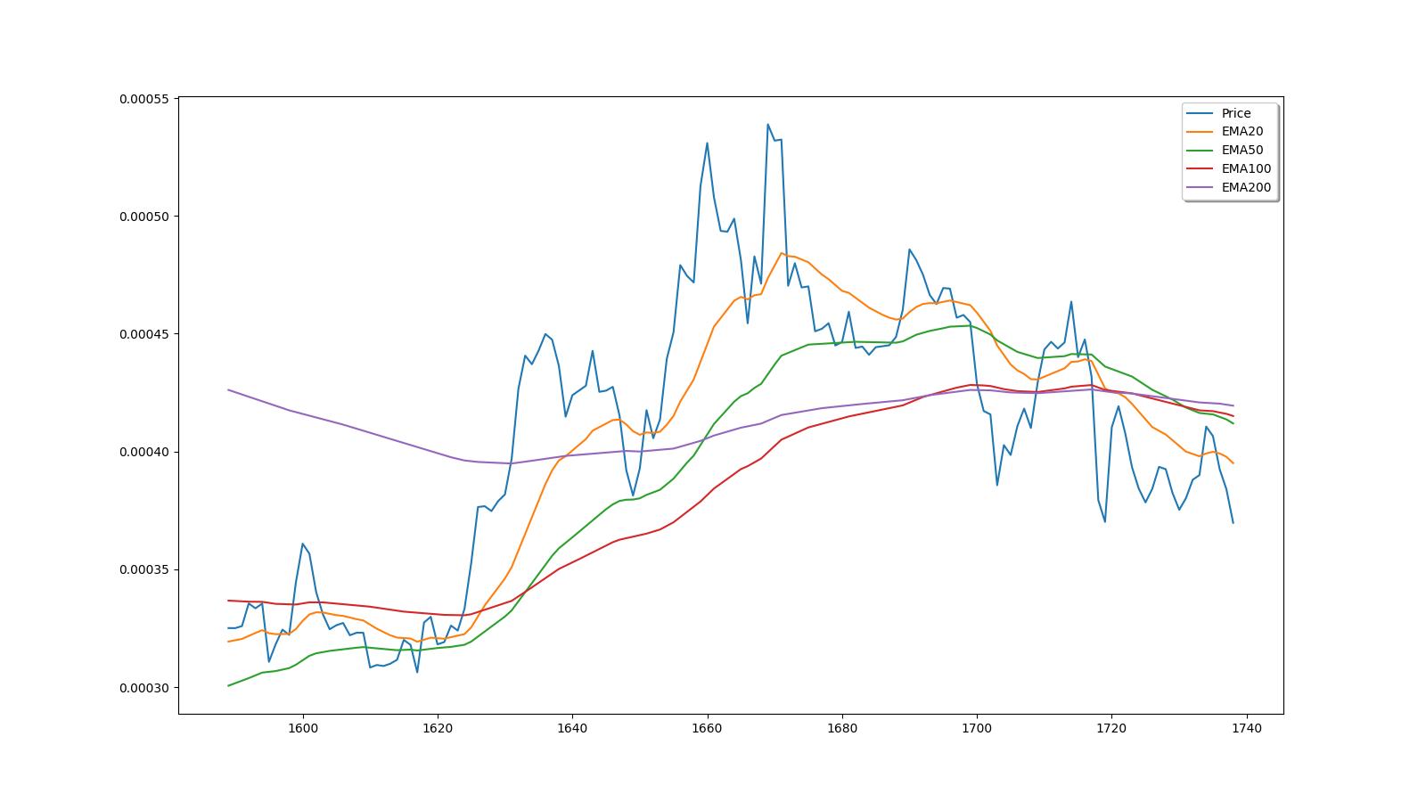 Finance Vote Exponential Moving Averages