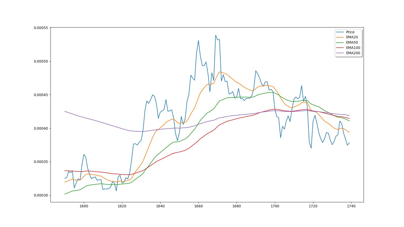 Finance Vote Exponential Moving Averages
