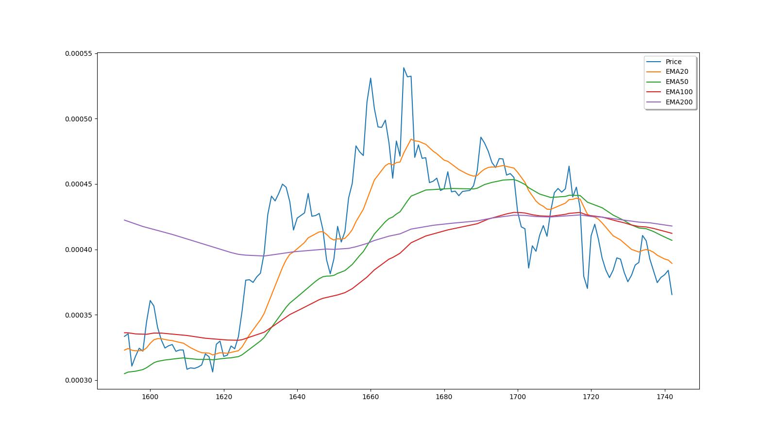Finance Vote Exponential Moving Averages