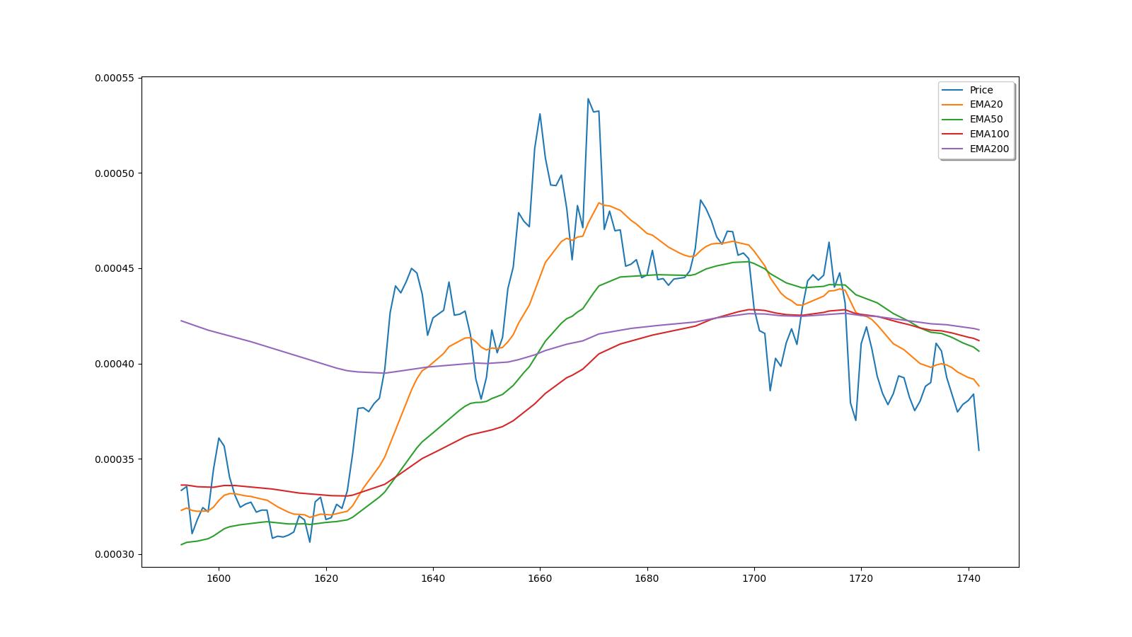 Finance Vote Exponential Moving Averages