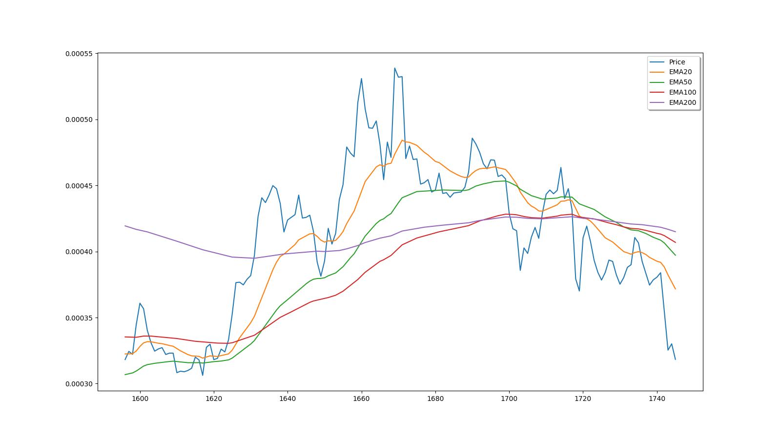 Finance Vote Exponential Moving Averages