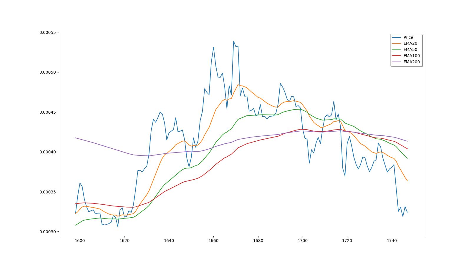 Finance Vote Exponential Moving Averages