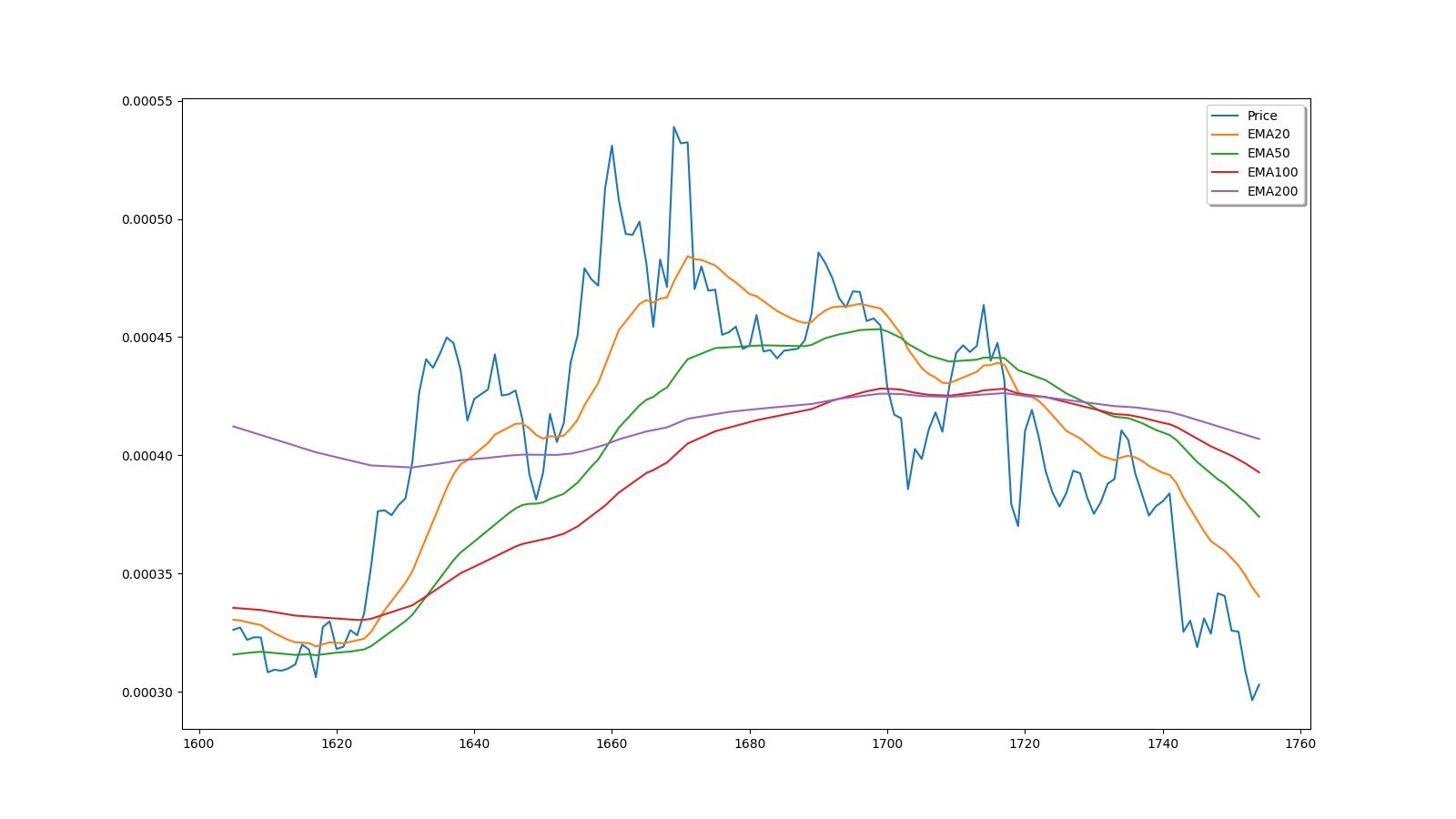Finance Vote Exponential Moving Averages
