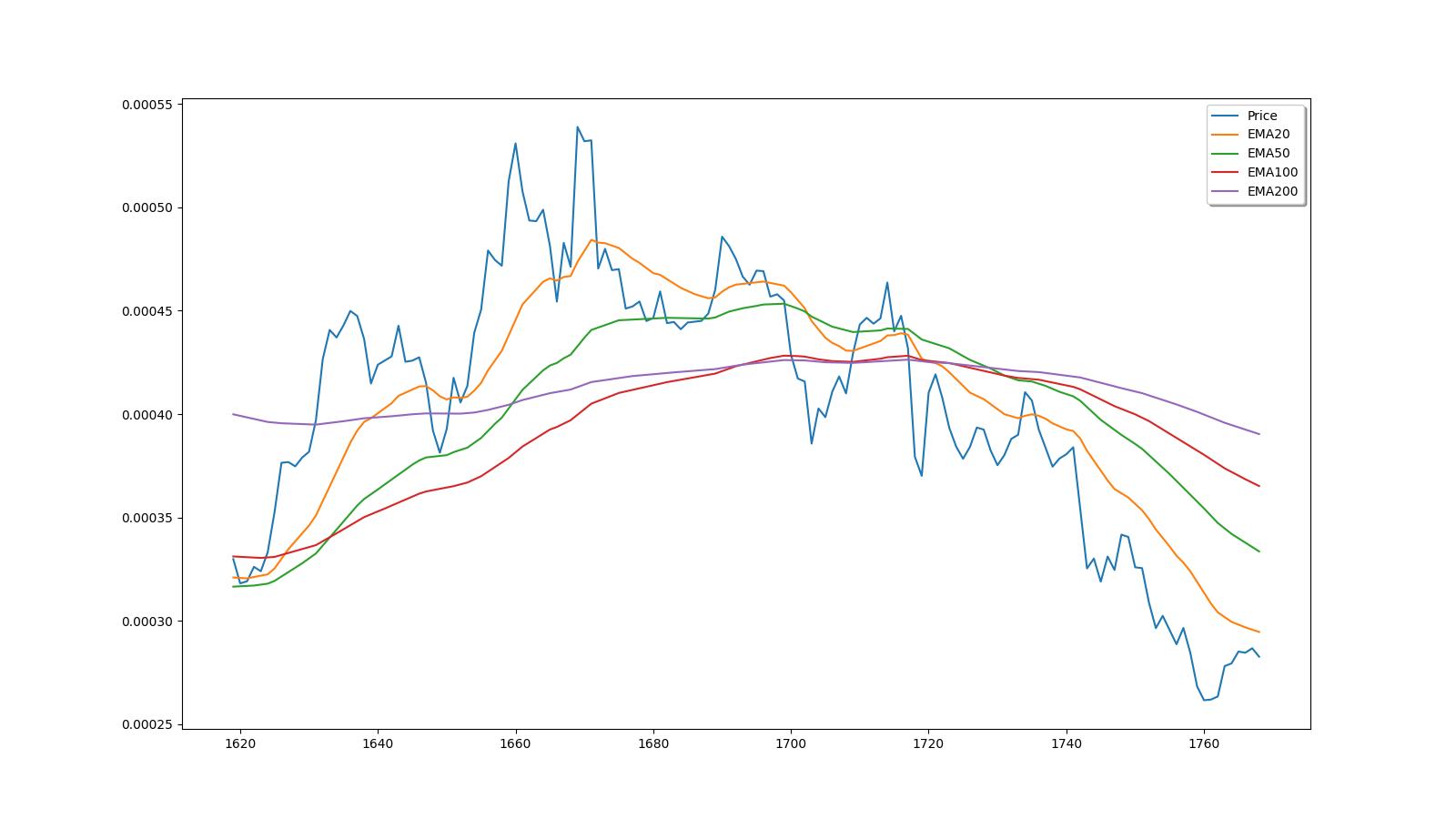 Finance Vote Exponential Moving Averages