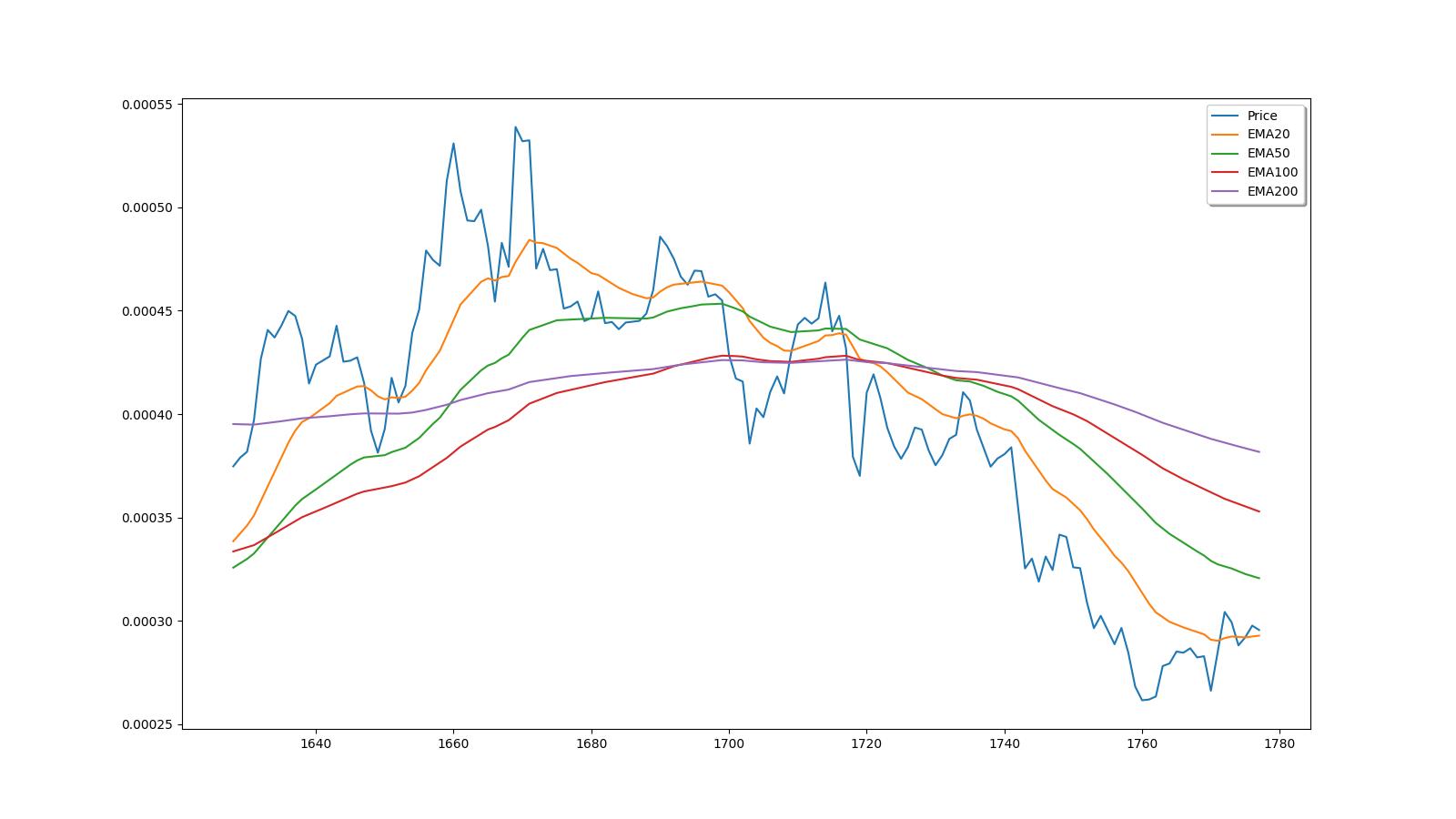 Finance Vote Exponential Moving Averages