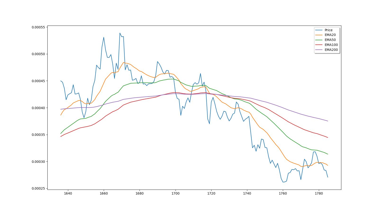 Finance Vote Exponential Moving Averages