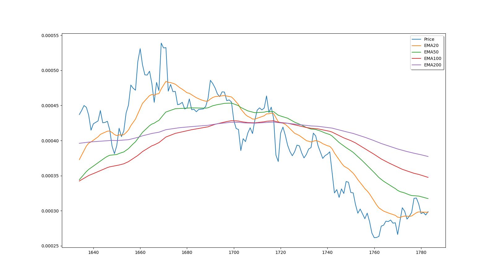 Finance Vote Exponential Moving Averages