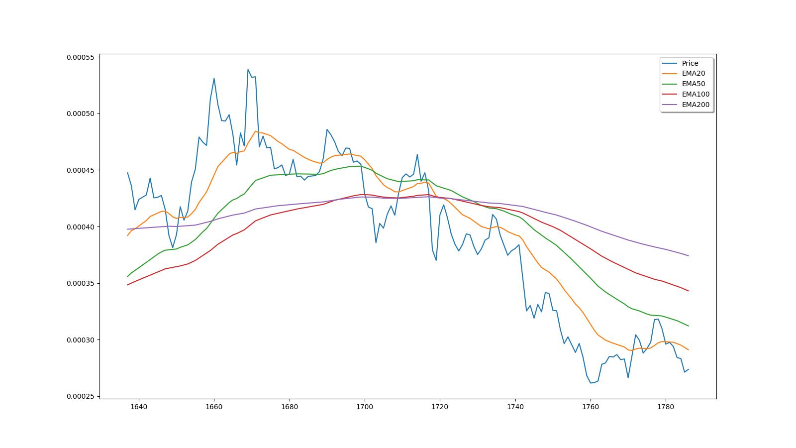 Finance Vote Exponential Moving Averages