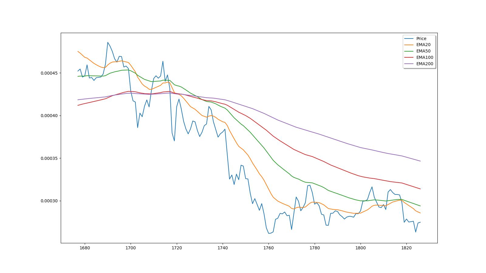 Finance Vote Exponential Moving Averages
