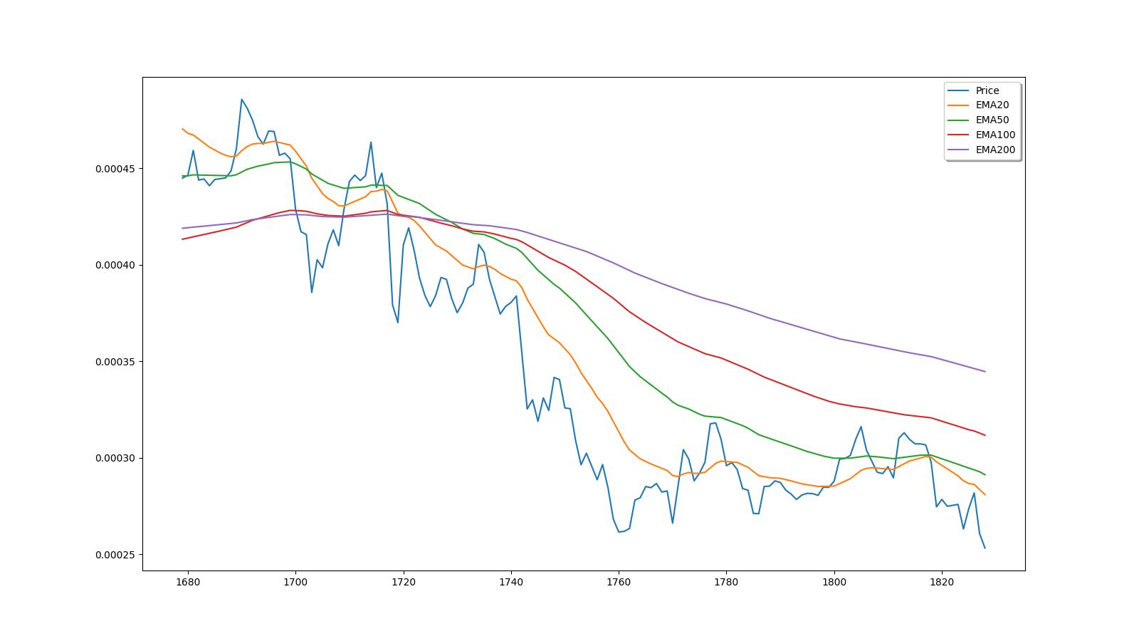 Finance Vote Exponential Moving Averages