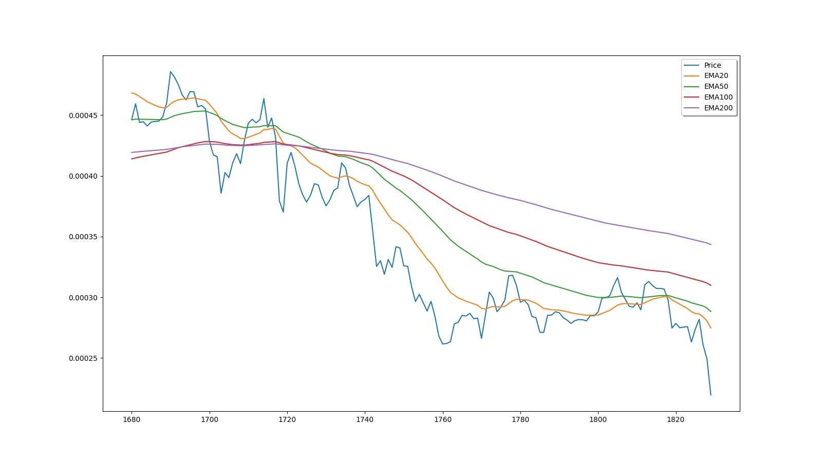 Finance Vote Exponential Moving Averages