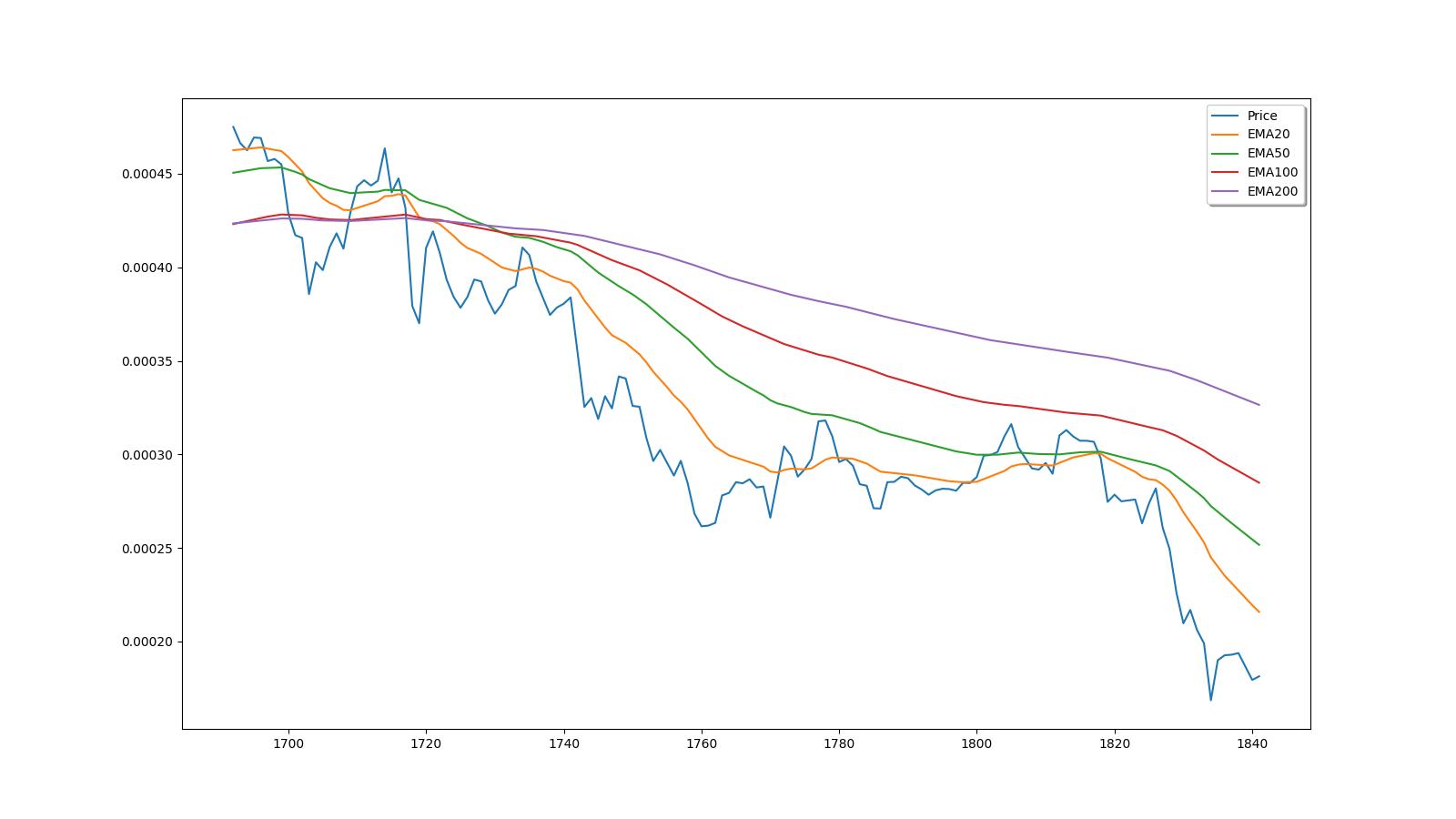 Finance Vote Exponential Moving Averages