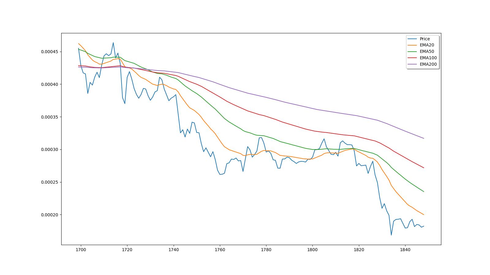 Finance Vote Exponential Moving Averages