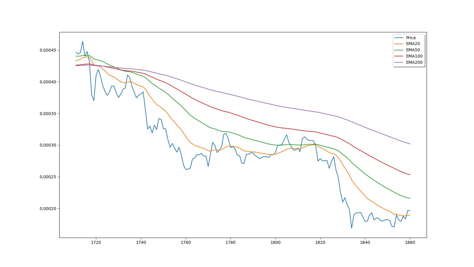 Finance Vote Exponential Moving Averages