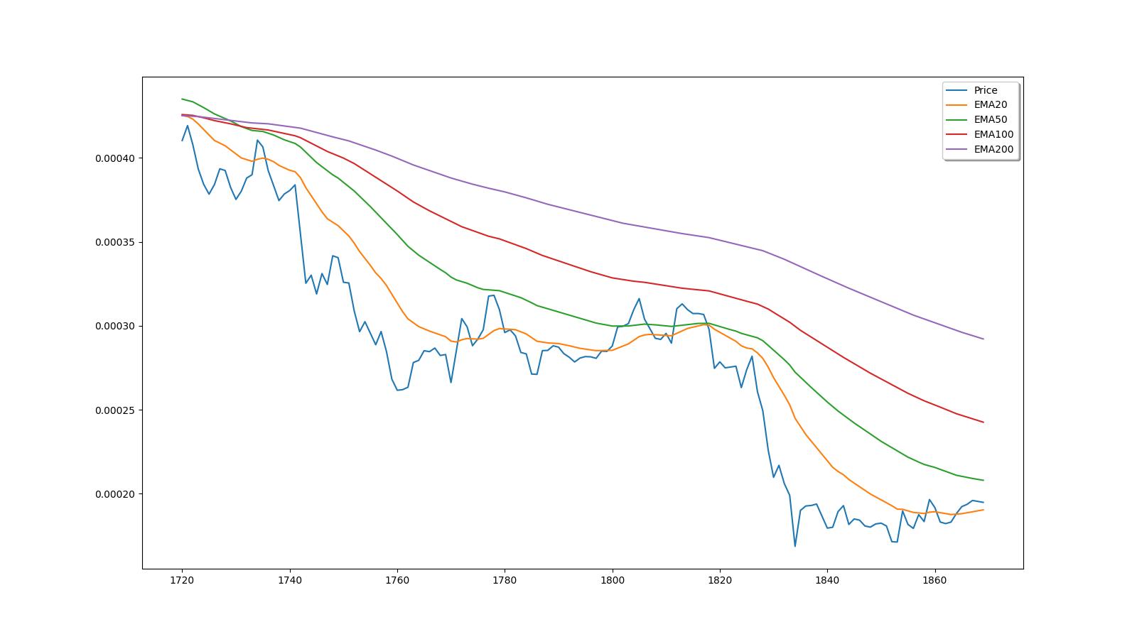 Finance Vote Exponential Moving Averages