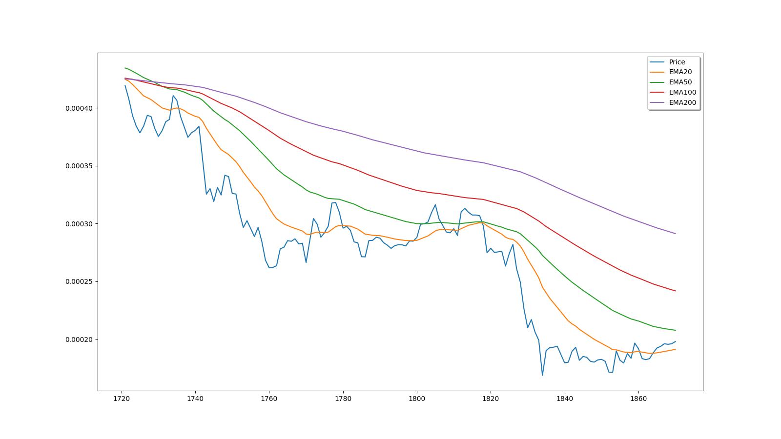 Finance Vote Exponential Moving Averages