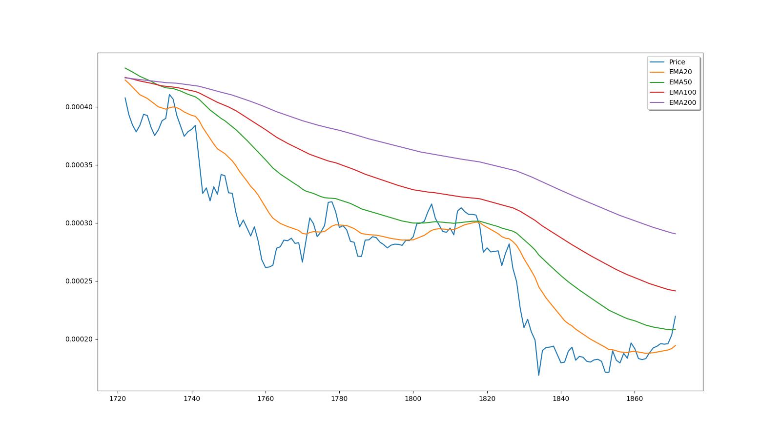 Finance Vote Exponential Moving Averages