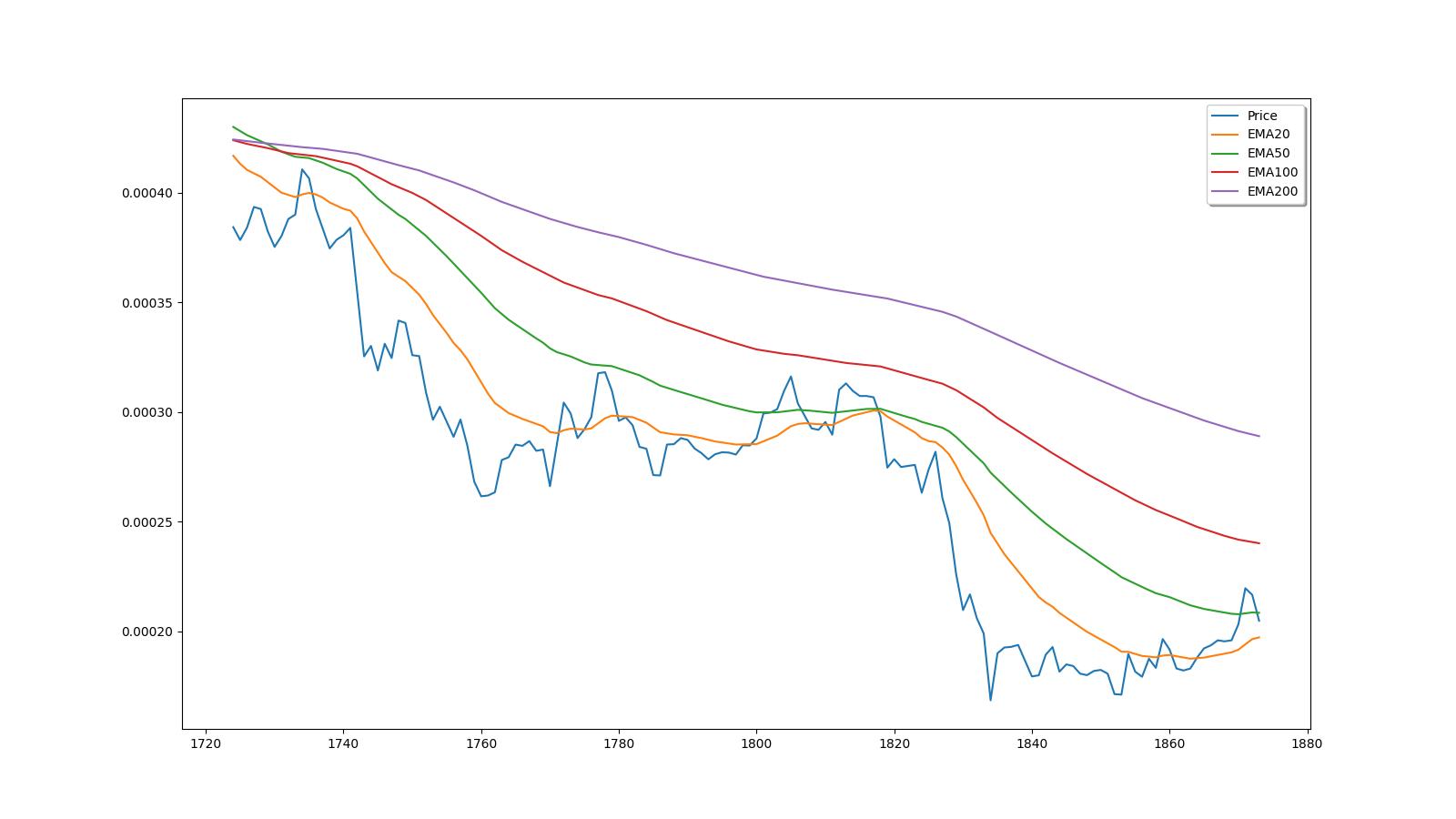 Finance Vote Exponential Moving Averages