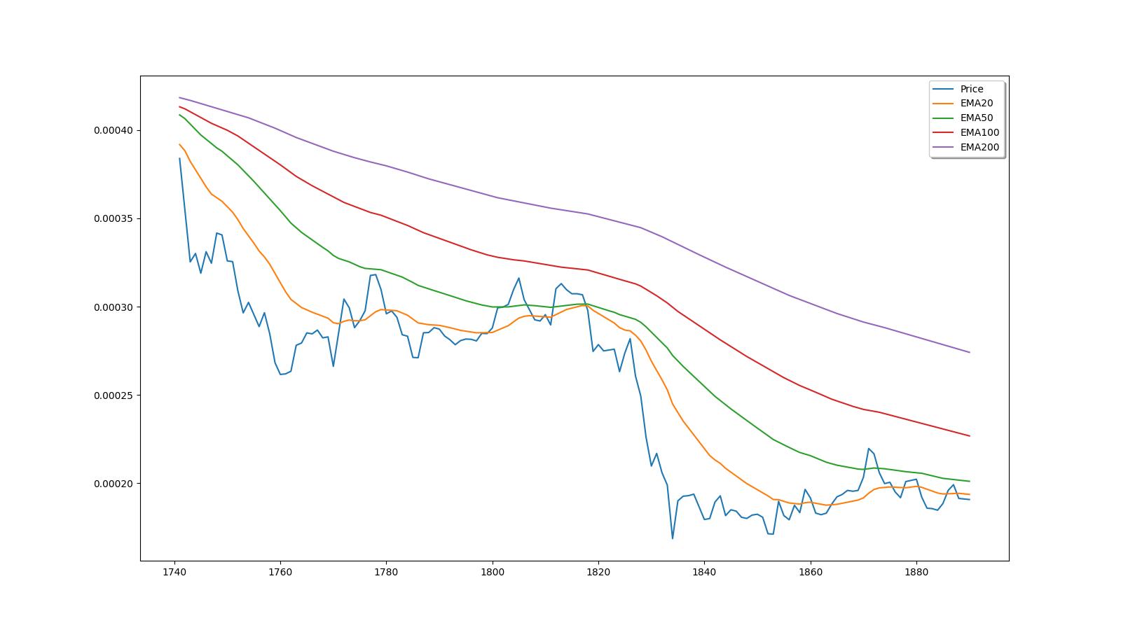 Finance Vote Exponential Moving Averages