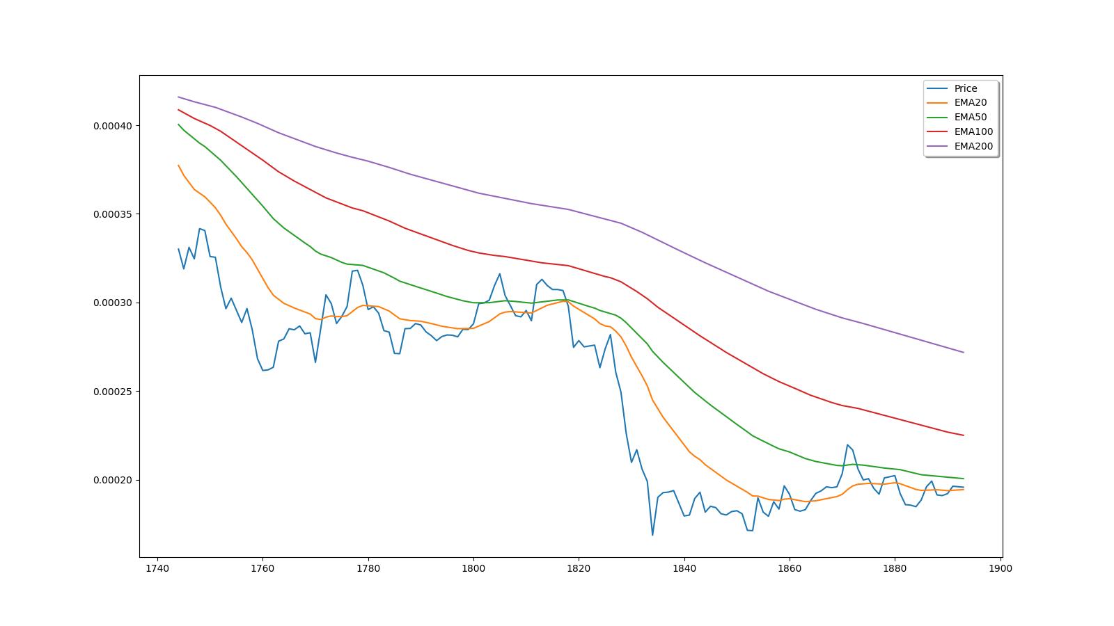 Finance Vote Exponential Moving Averages